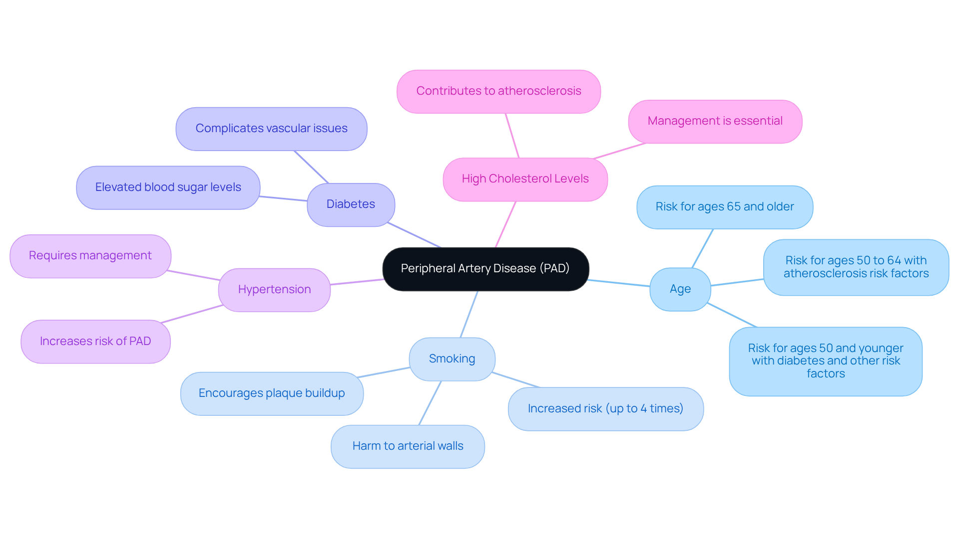 This mindmap starts with PAD at the center and branches out to show the key risk factors. Each branch represents a different factor that contributes to PAD, helping you see how they relate to the disease and to each other.
