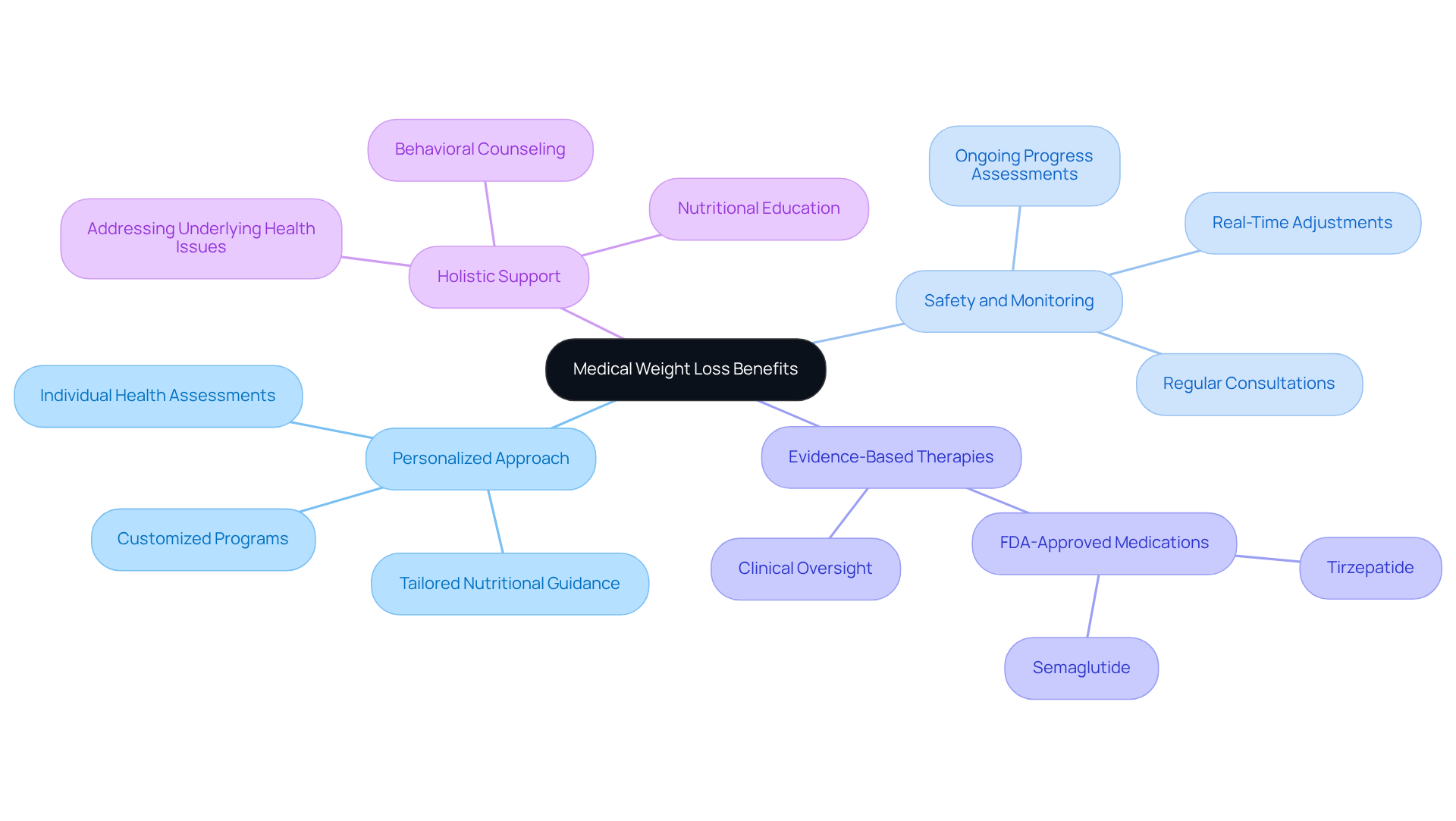 This mindmap illustrates the key benefits of medical weight loss. Start at the center with the main topic, then follow the branches to explore each benefit and its specific features. Each color represents a different benefit, making it easy to see how they connect and support your weight loss journey.