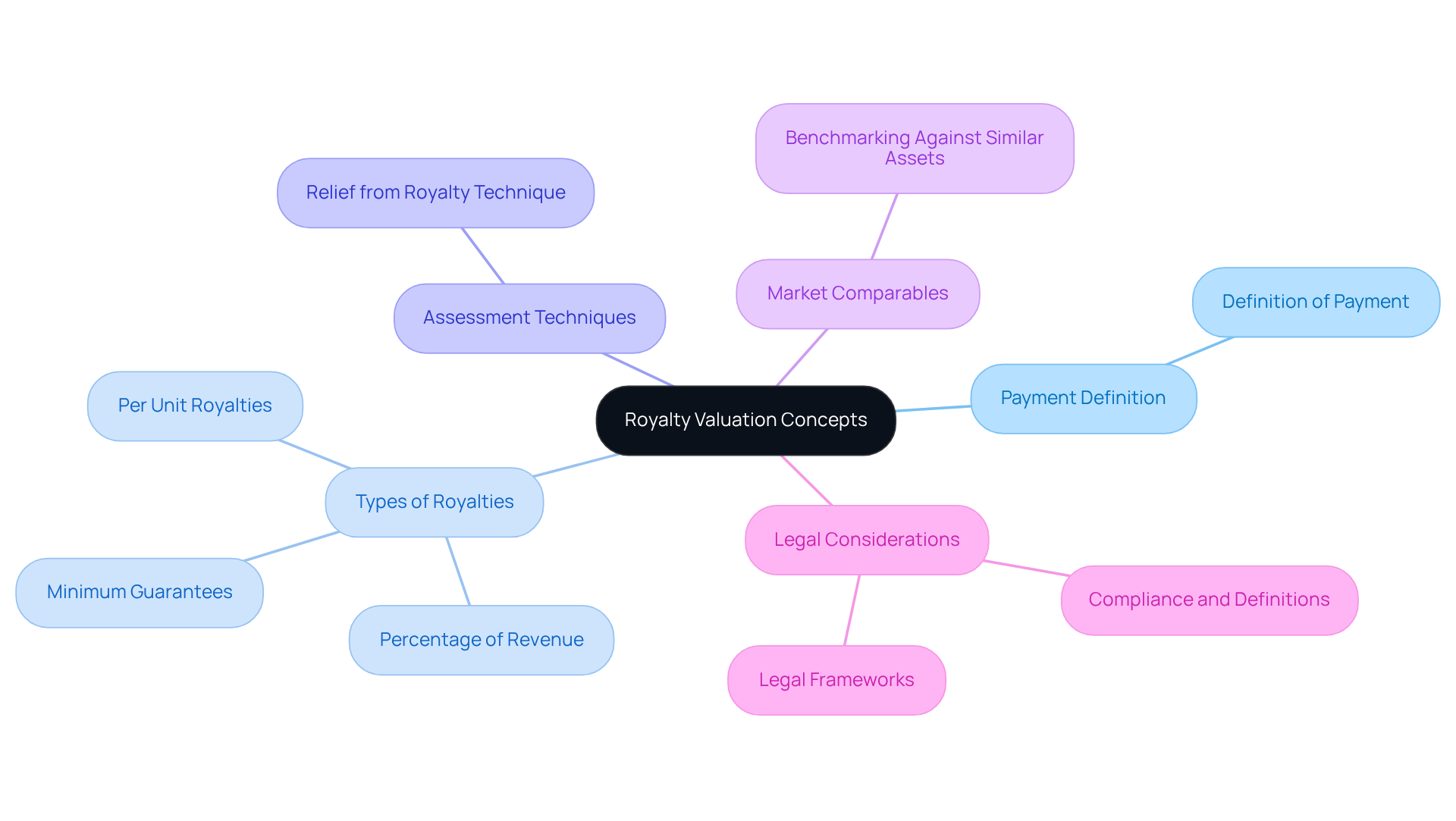 This mindmap starts with the main topic of royalty valuation at the center. Each branch represents a key concept, and sub-branches provide further details. Follow the branches to explore how these concepts relate to each other and contribute to understanding royalty valuation.