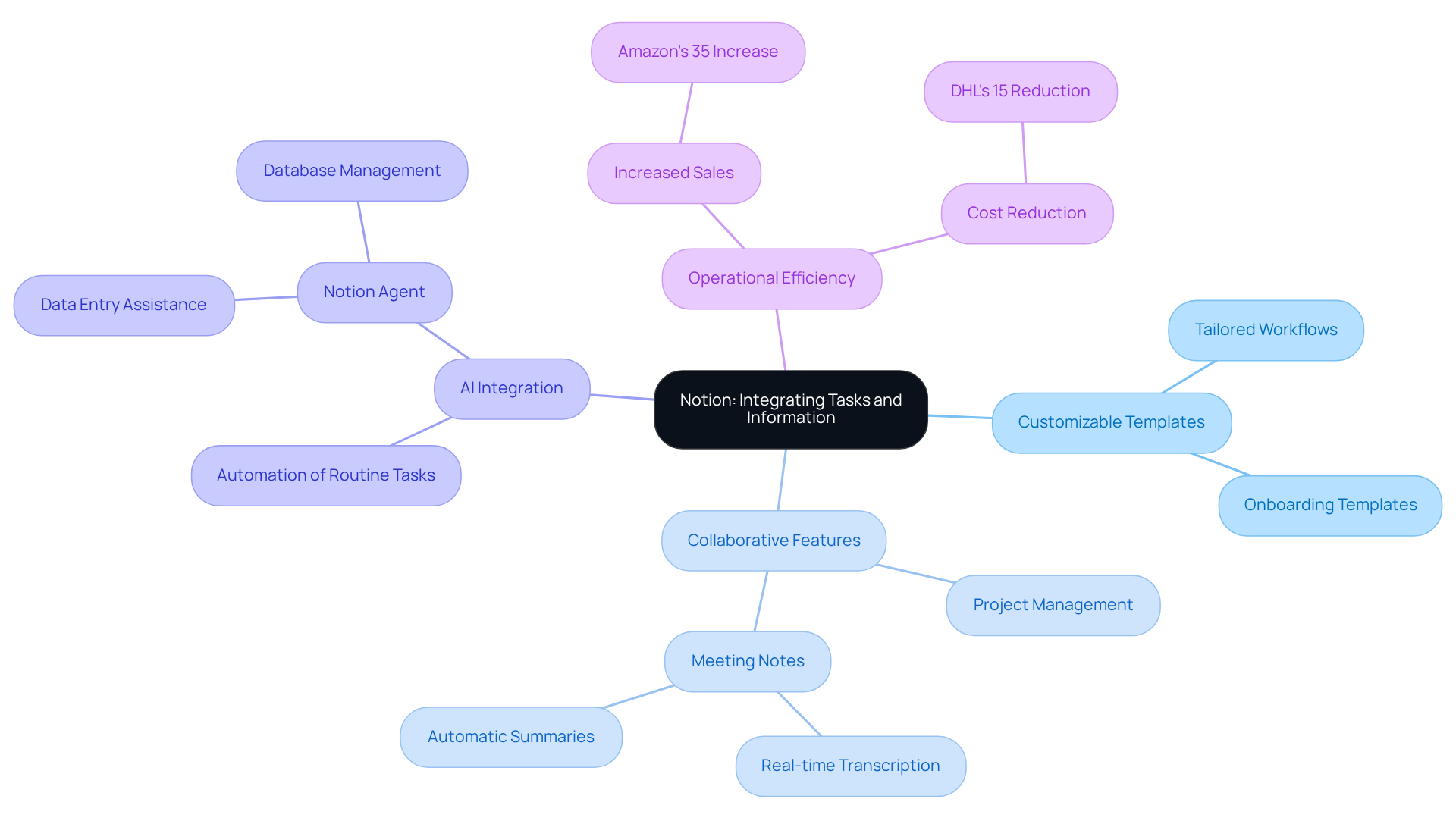 The central node represents Notion, while the branches show its key features and how they help teams work better together. Each color-coded branch highlights a different aspect of Notion's capabilities.