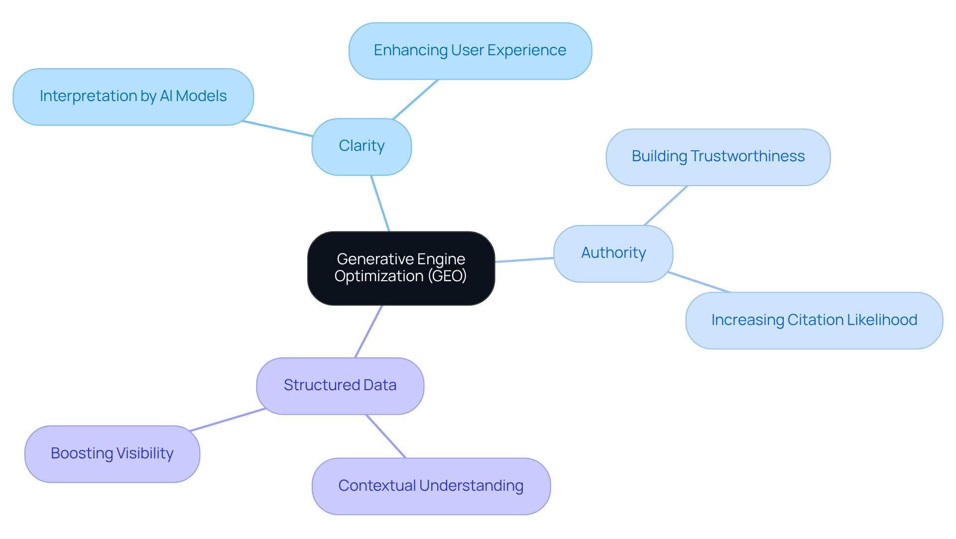 The central node represents GEO, while the branches show its key principles. Each principle explains how it contributes to effective AI content distribution, helping you understand the overall strategy.