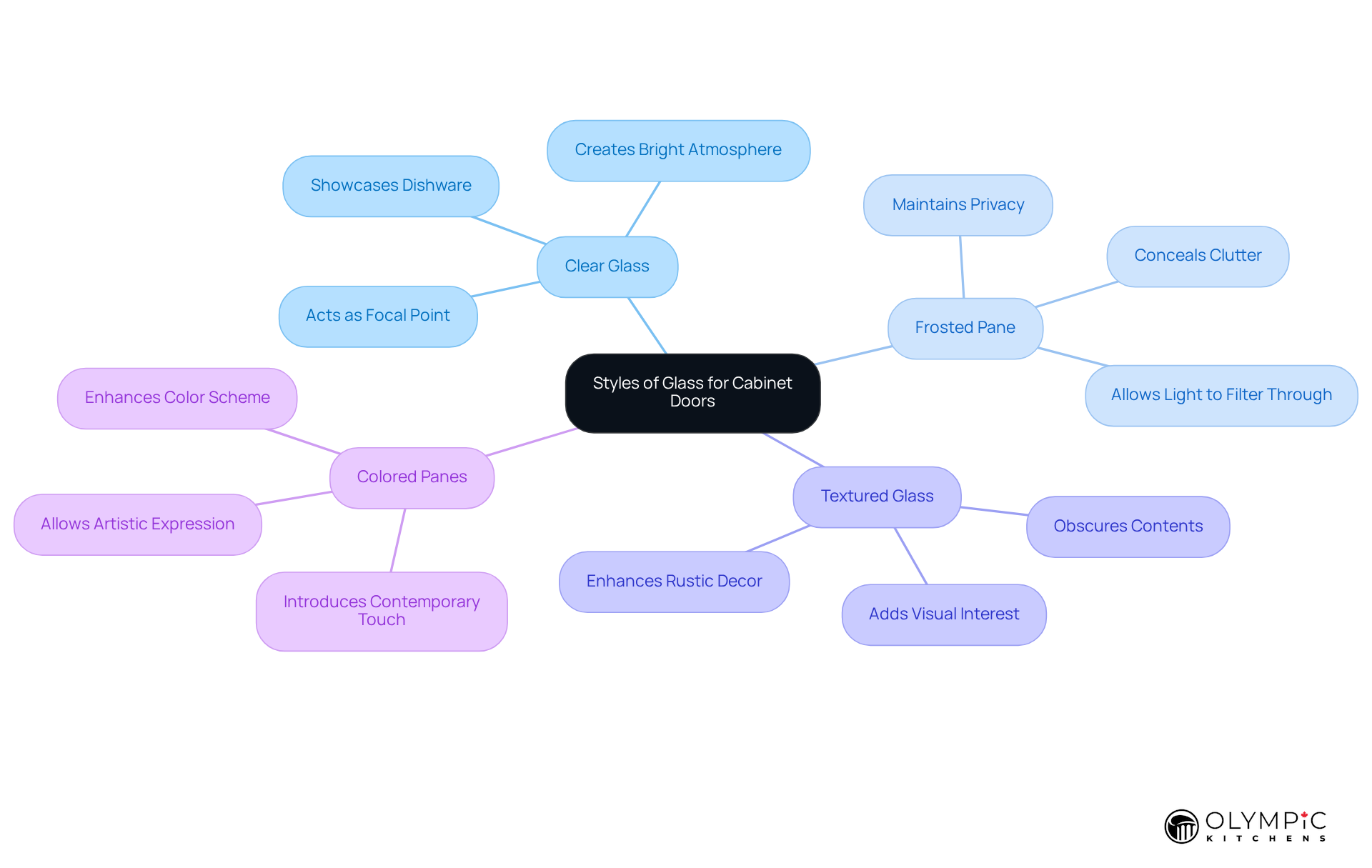 The central node represents the main topic, while each branch shows a different style of glass. The sub-branches highlight the unique features and benefits of each type, helping you understand which might be best for your kitchen. The central node represents the main topic, while each branch shows a different style of glass. The sub-branches highlight the unique features and benefits of each type, helping you understand which might be best for your kitchen.