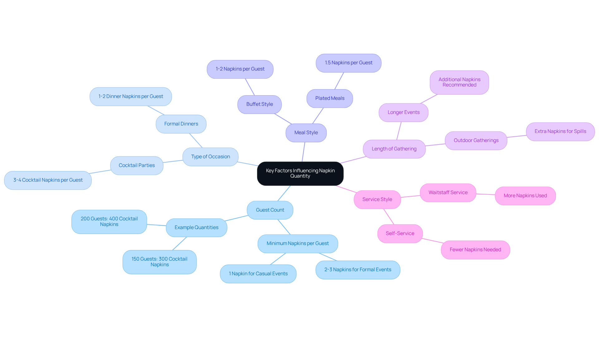 The center shows the main topic, and each branch represents a factor that influences how many napkins you might need. Follow the branches to see specific considerations for each factor.