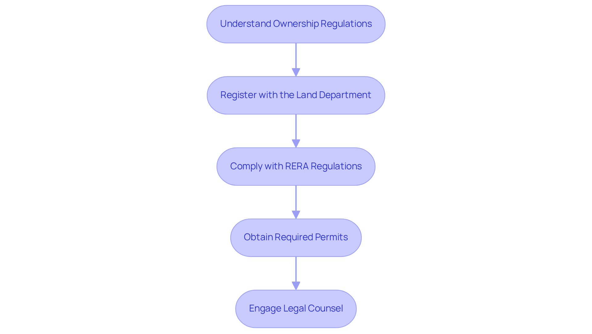 Each box represents a crucial step in the property transaction process. Follow the arrows to see how each step connects and builds upon the previous one, ensuring a smooth and compliant transaction.