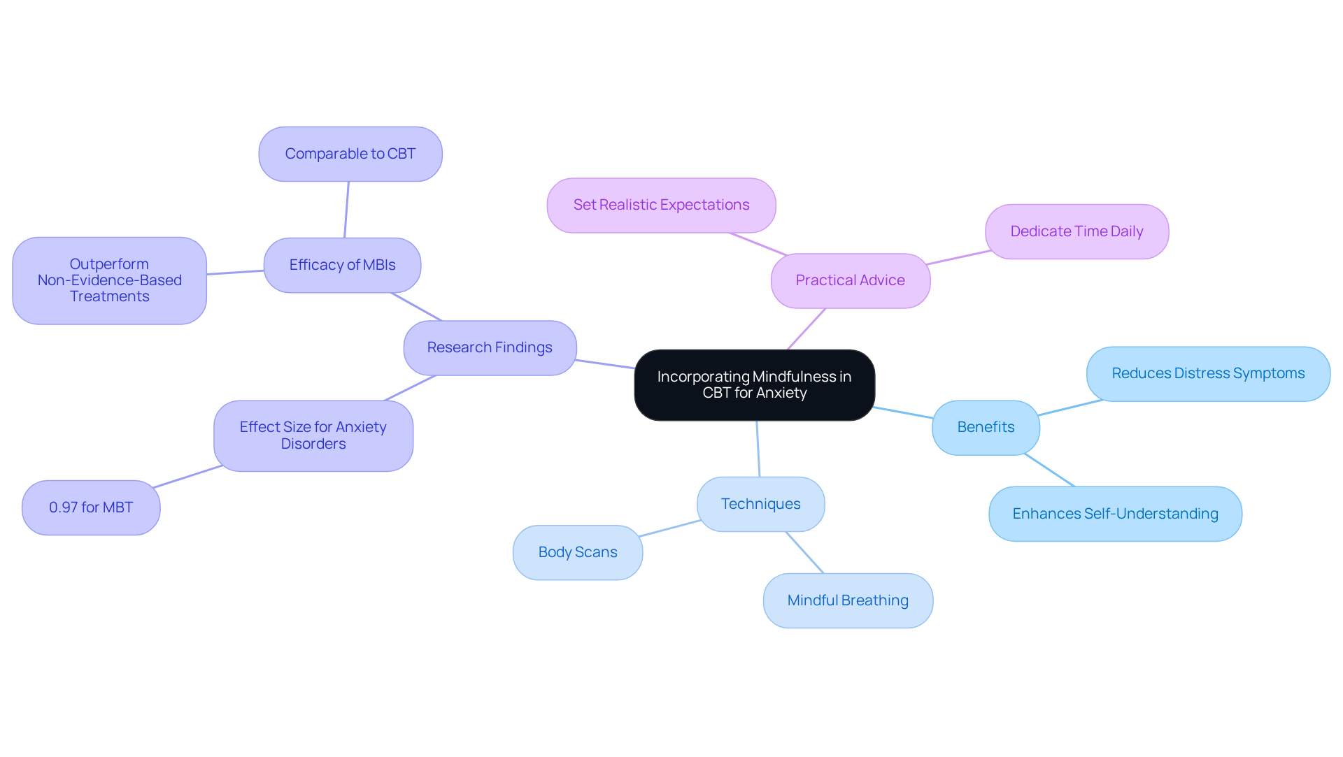 The central node represents the main theme, while branches show the benefits, techniques, and research supporting mindfulness in CBT. Each color-coded branch helps you navigate through the different aspects of this therapeutic approach.