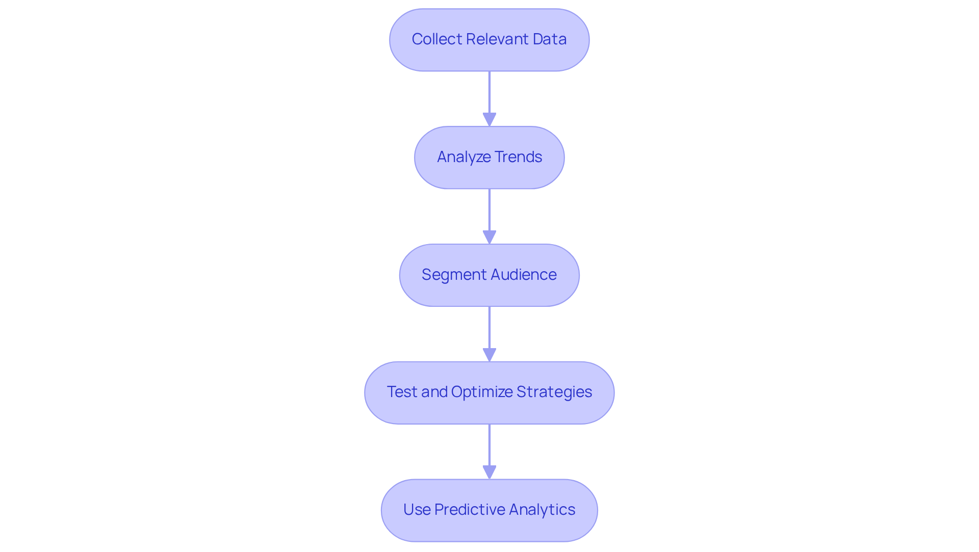 Each box represents a crucial step in using data analytics. Follow the arrows to see how each step builds on the previous one, guiding you toward more informed decisions in your digital media strategy.