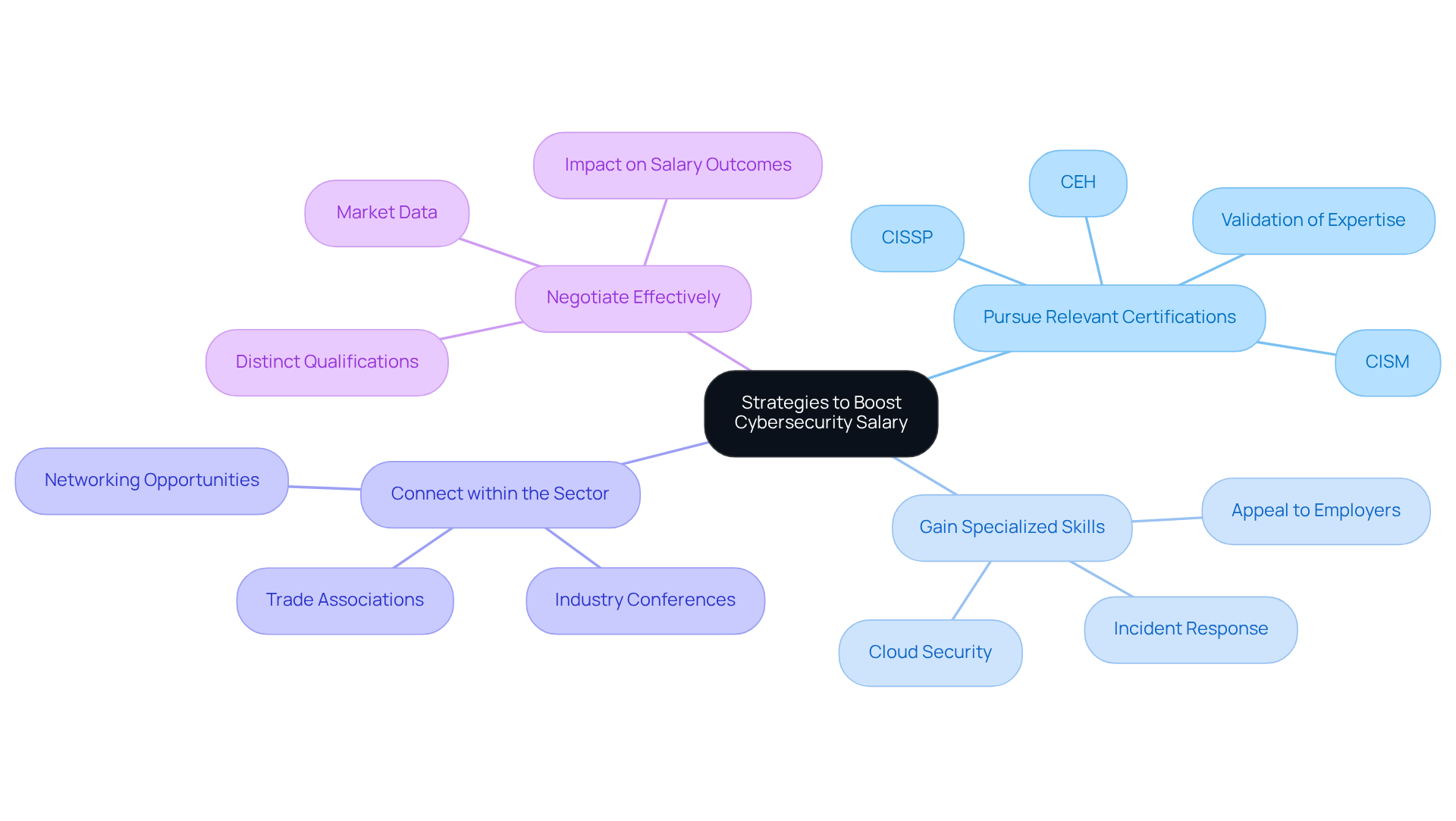 The central idea is about boosting salaries in cybersecurity. Each branch represents a strategy you can take, and the sub-points give you more detail on how to implement these strategies effectively. The central idea is about boosting salaries in cybersecurity. Each branch represents a strategy you can take, and the sub-points give you more detail on how to implement these strategies effectively.
