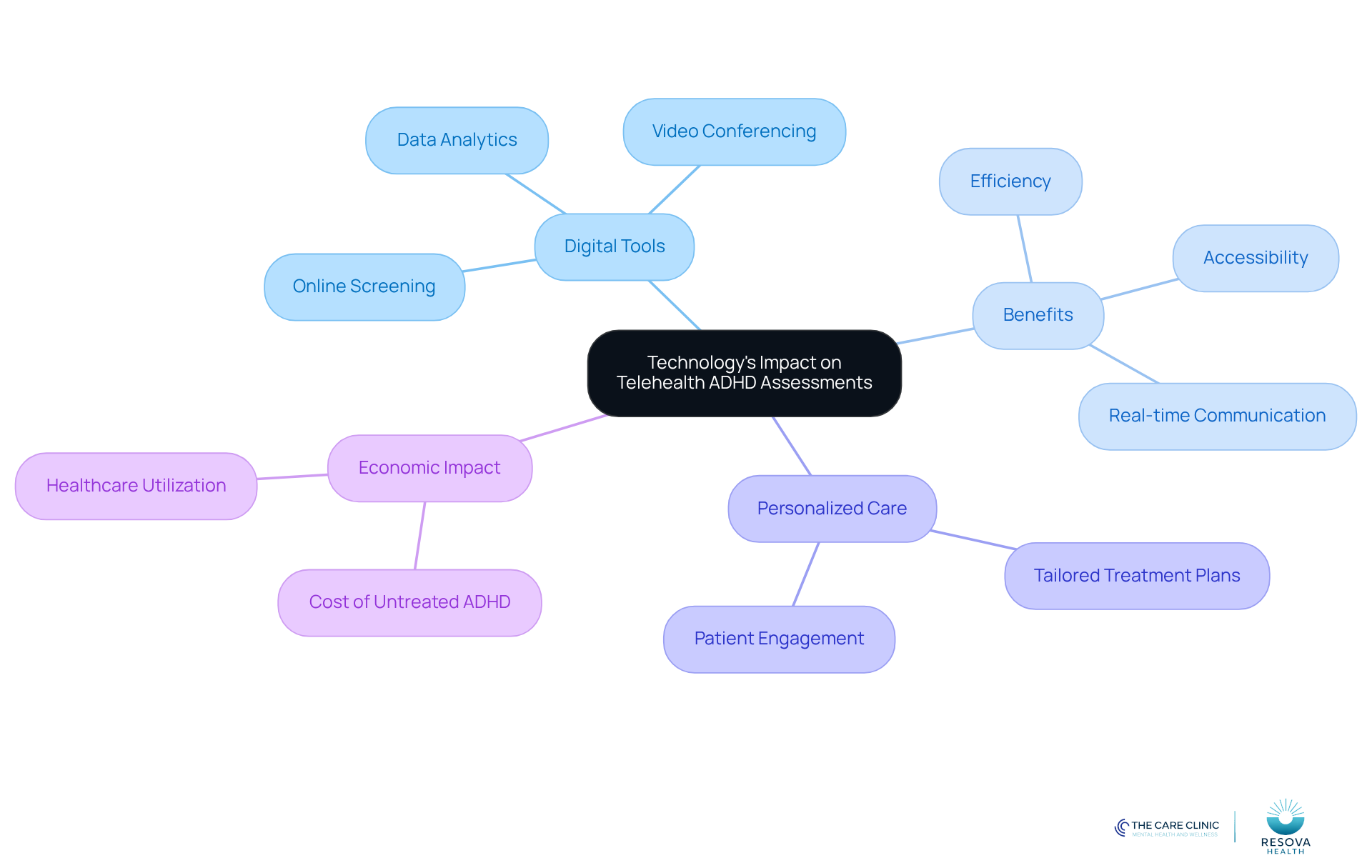 The center represents the main theme, while branches show how technology influences different aspects of ADHD assessments. Each color-coded branch highlights specific tools and their benefits, making it easy to see the connections. The center represents the main theme, while branches show how technology influences different aspects of ADHD assessments. Each color-coded branch highlights specific tools and their benefits, making it easy to see the connections.