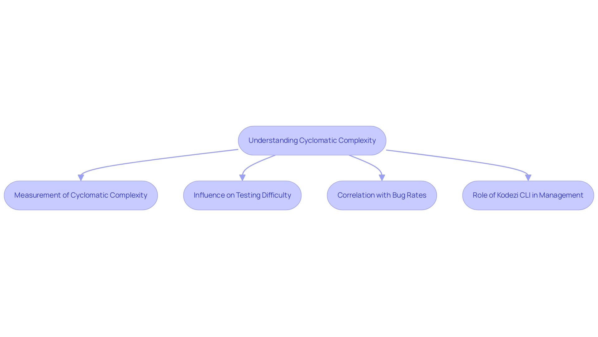 Each box represents a stage in understanding and managing cyclomatic complexity; arrows indicate the flow of information and relationships between stages.