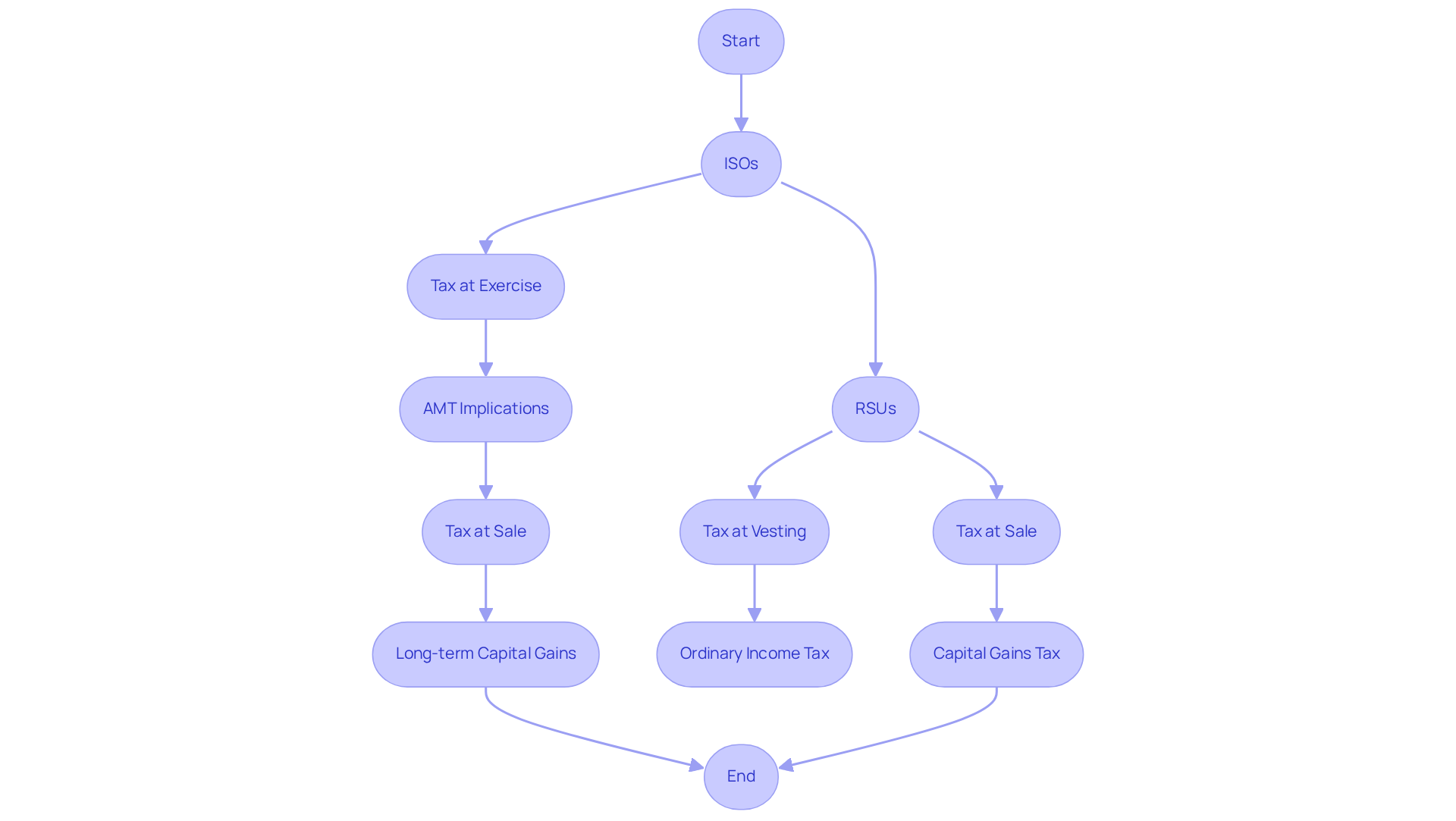 This flowchart shows the tax implications for ISOs and RSUs. Follow the arrows to see how taxes apply at different stages: for ISOs, taxes are triggered at exercise and sale, while for RSUs, taxes occur at vesting and sale. Understanding these steps can help families plan better for their financial future.