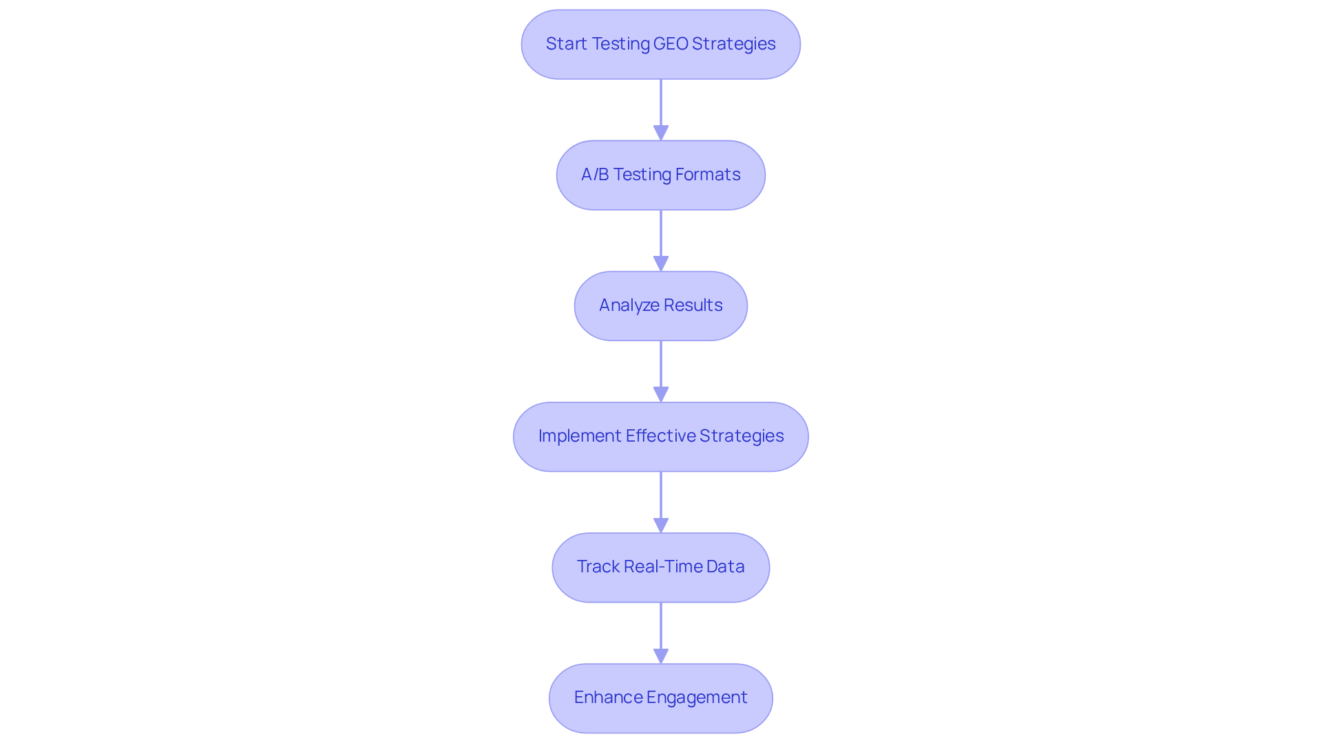 Follow the arrows to see how each step connects in the process of improving your outreach and engagement through GEO strategies.