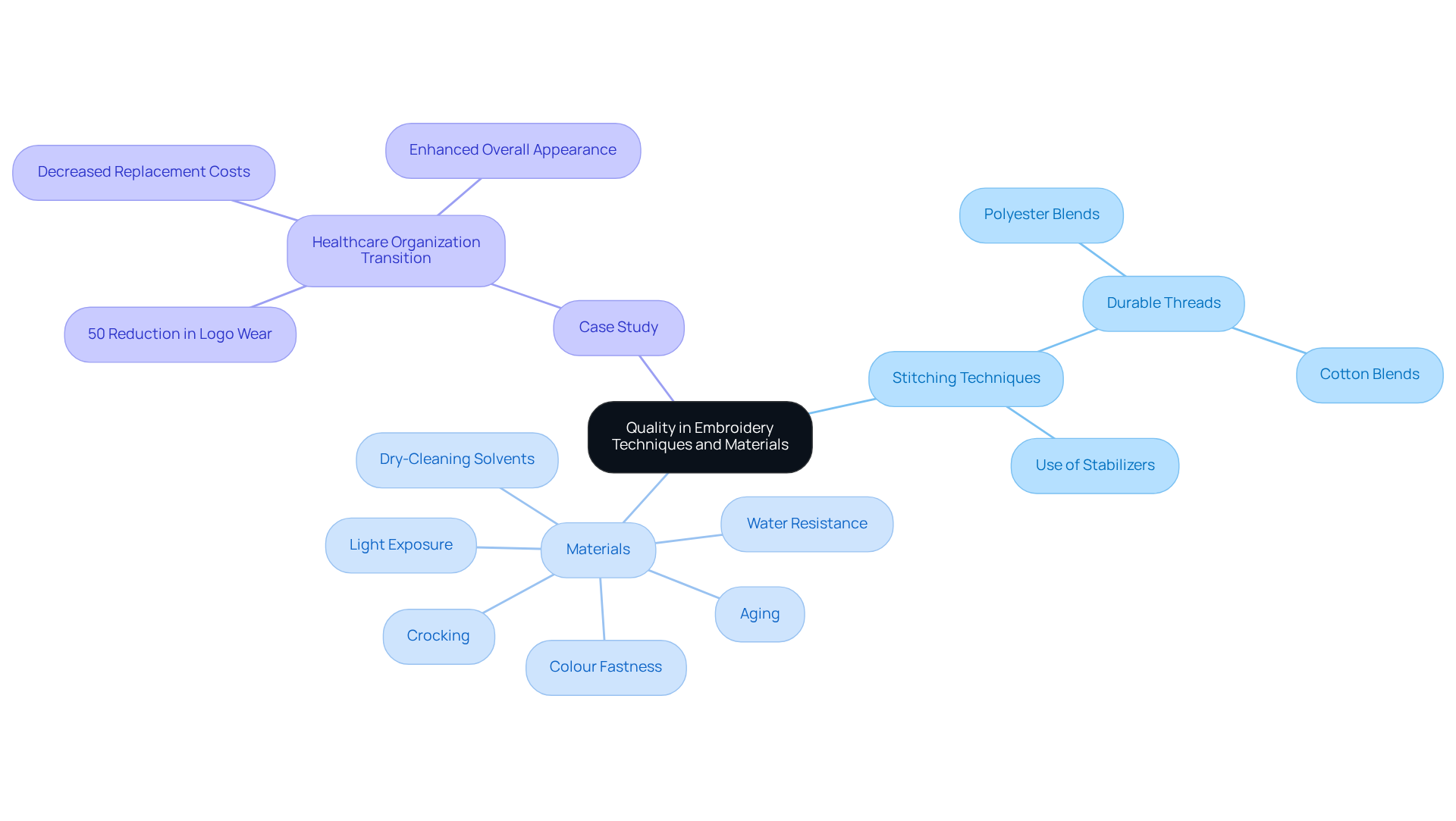 The central idea is about quality in embroidery. Each branch represents a key area of focus, and the sub-branches detail specific factors or examples that contribute to achieving high-quality results. The central idea is about quality in embroidery. Each branch represents a key area of focus, and the sub-branches detail specific factors or examples that contribute to achieving high-quality results.