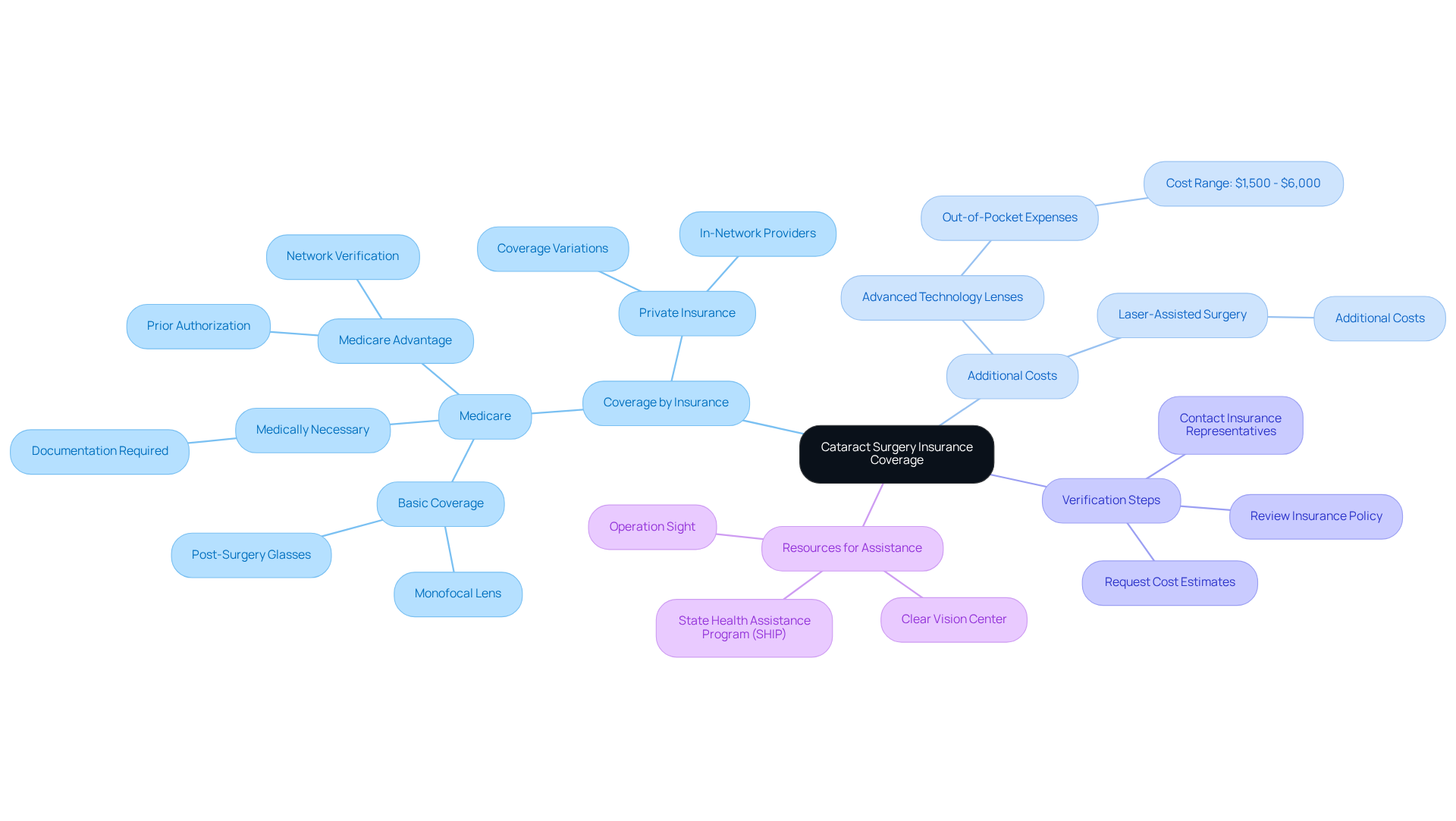 Is Cataract Surgery Covered by Medical Insurance? Key Insights for ...