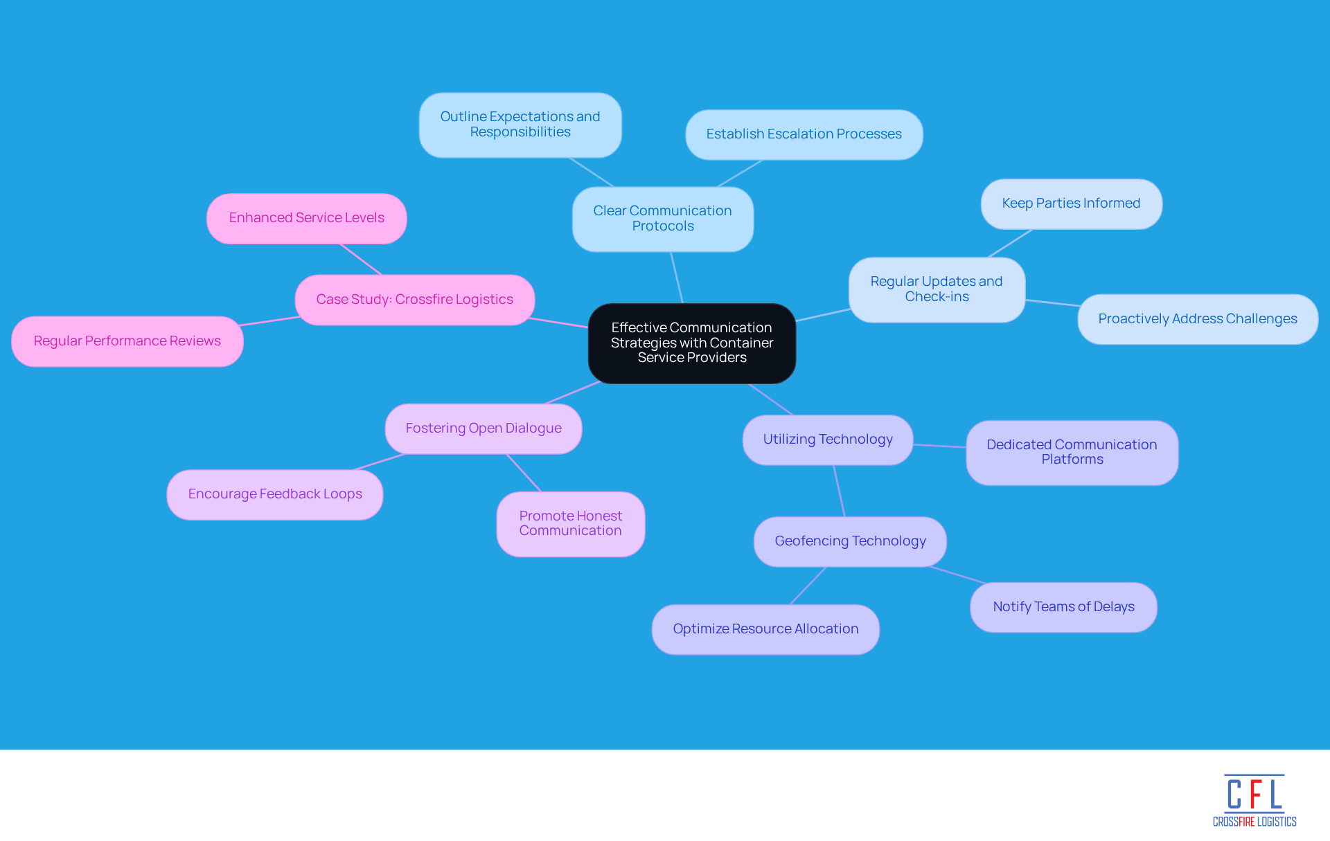 The central node represents the main theme, while the branches show different strategies. Each sub-branch provides more detail on how to implement these strategies effectively. The central node represents the main theme, while the branches show different strategies. Each sub-branch provides more detail on how to implement these strategies effectively.