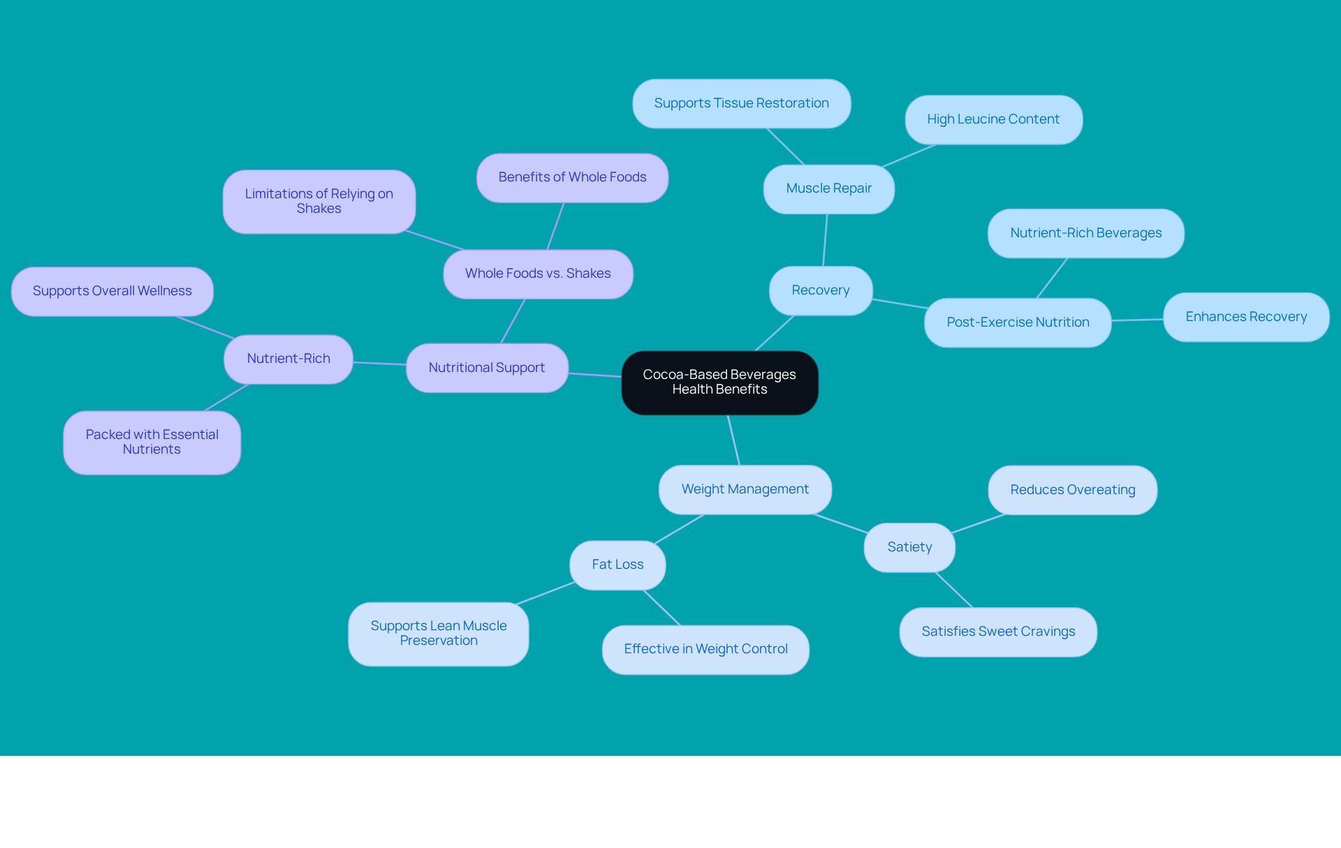 The center shows the main topic, while the branches highlight different health benefits. Each branch includes specific points that explain how cocoa-based beverages contribute to recovery, weight management, and nutrition.