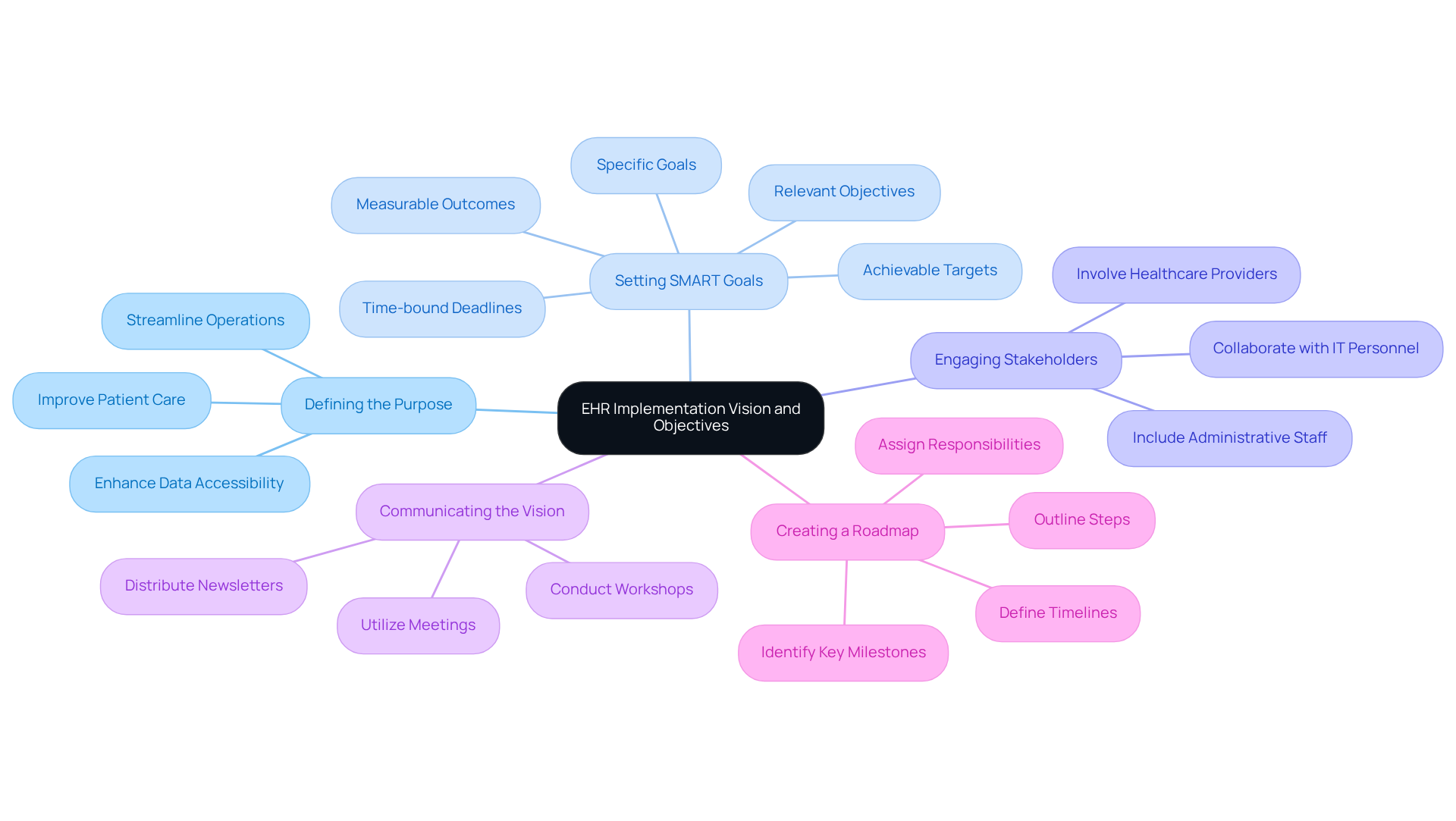 This mindmap starts with the central idea of implementing an EHR system. Each branch represents a key component of the implementation process, and the sub-branches provide further details on what needs to be done in each area. Follow the branches to understand how each part contributes to the overall vision.