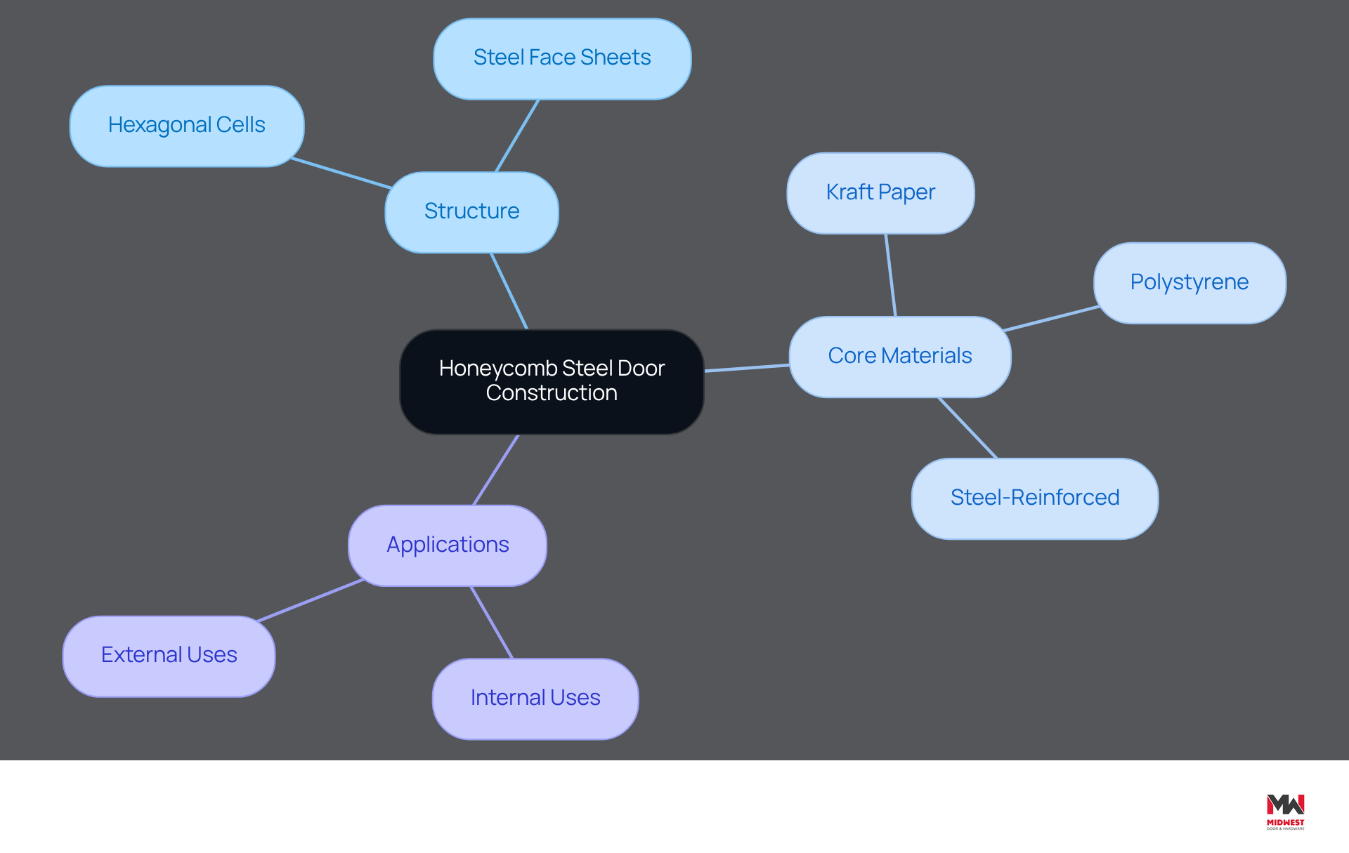 Start at the center with the main topic, then explore the branches to see how the structure, materials, and applications are interconnected.
