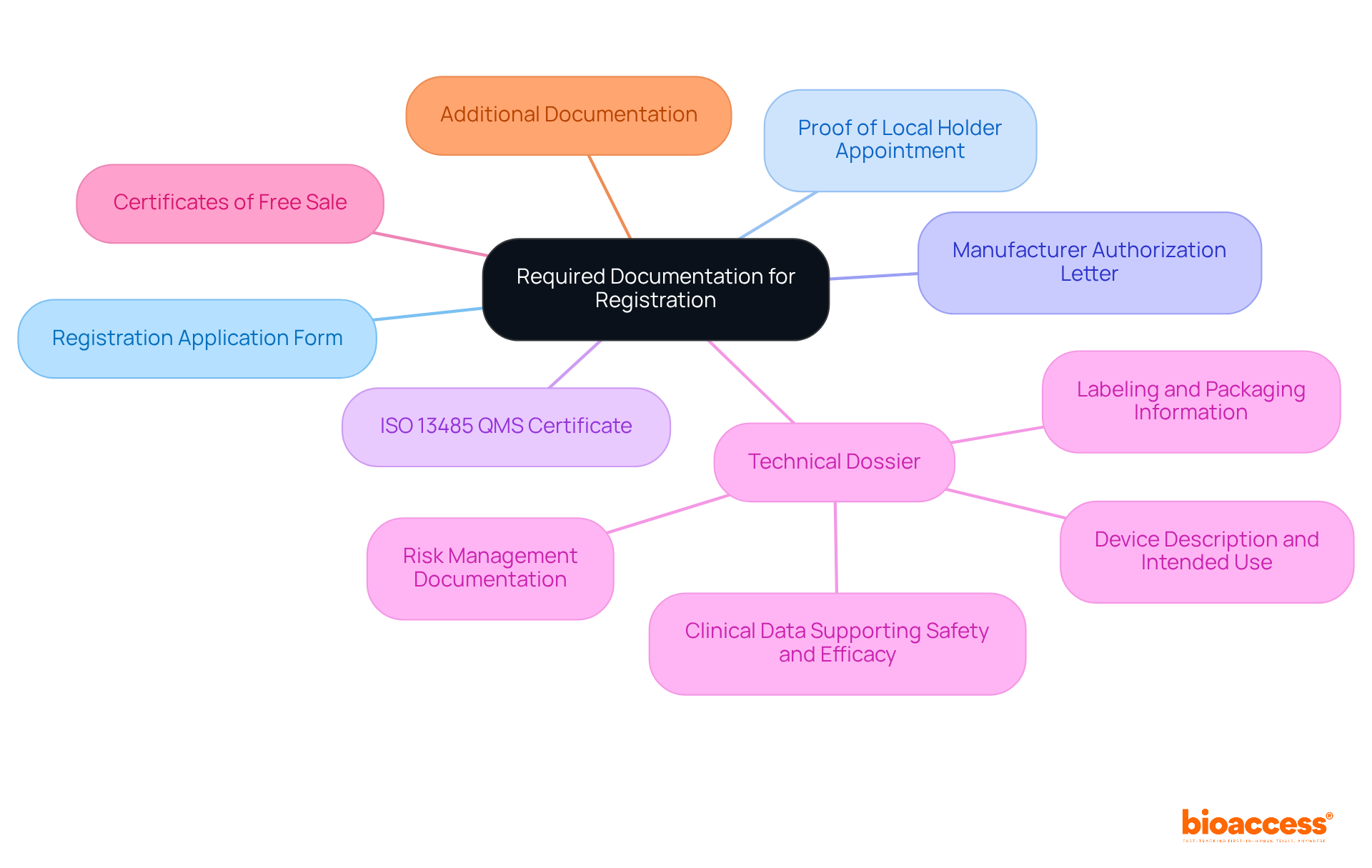 This mindmap shows all the documents you need to gather for registration. Each branch represents a different document type, making it easy to see what you need at a glance.