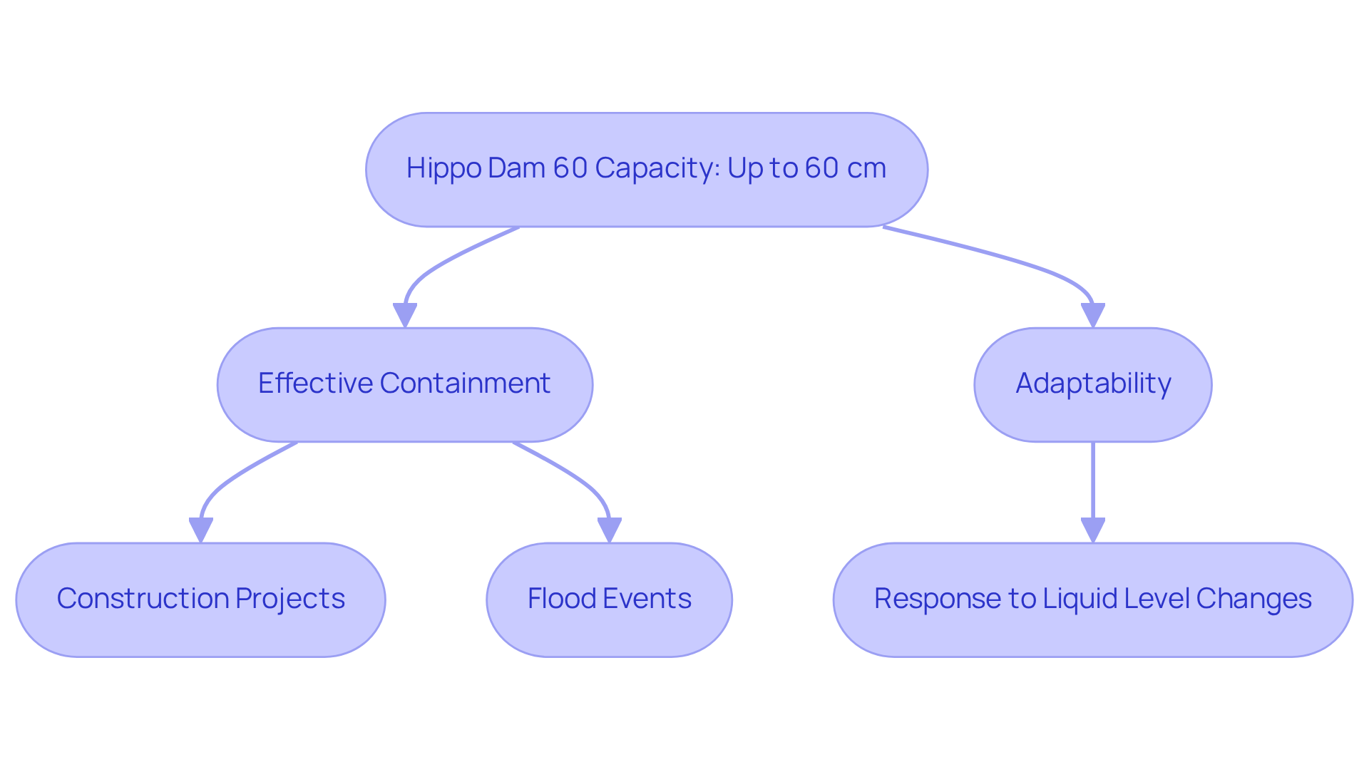 The flowchart outlines how the Hippo Dam 60's capacity to manage 60 cm of water depth is utilized for effective containment and adaptability in different scenarios.