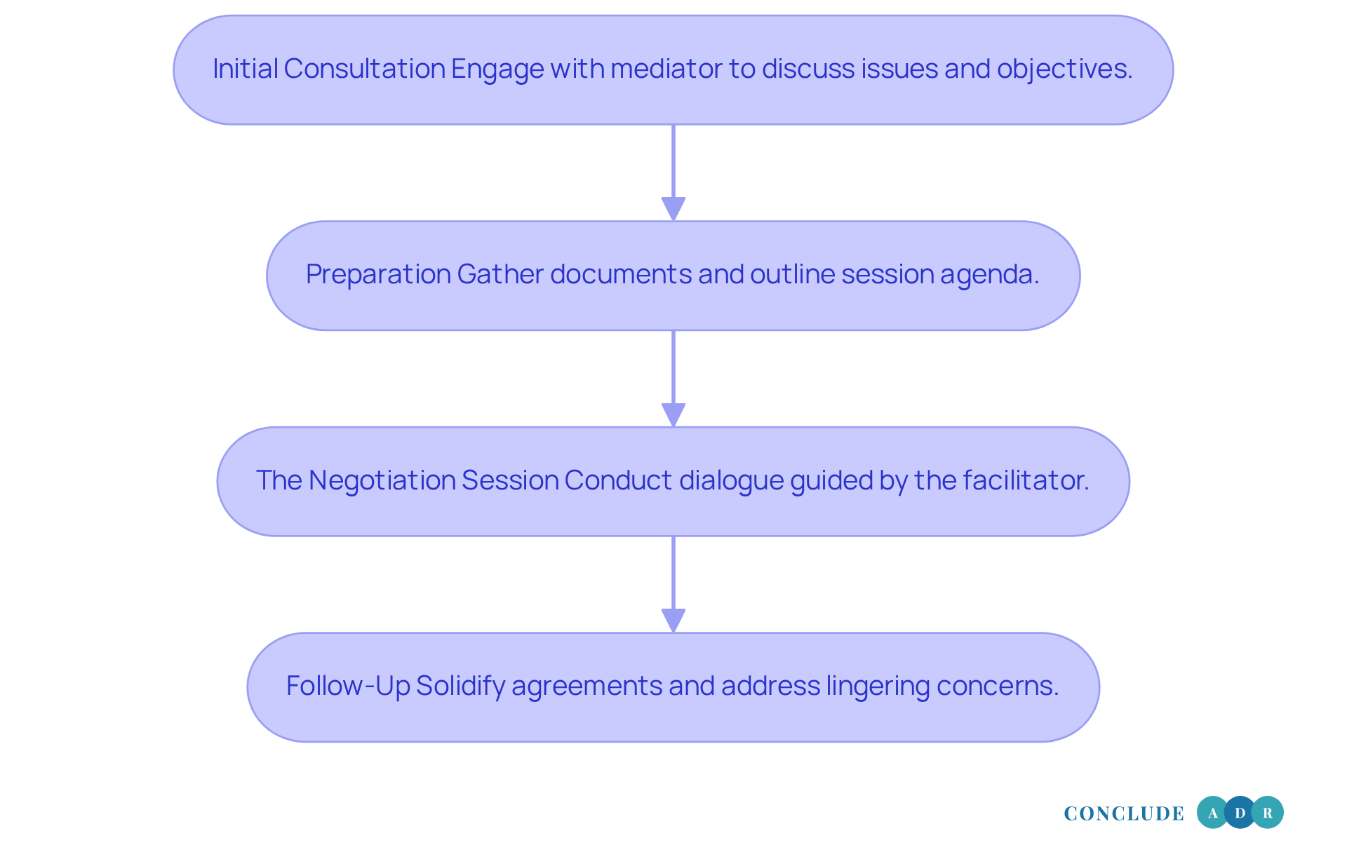 This flowchart outlines the key steps in the mediation process. Each box represents a stage, showing how they connect to guide participants through effective negotiation.