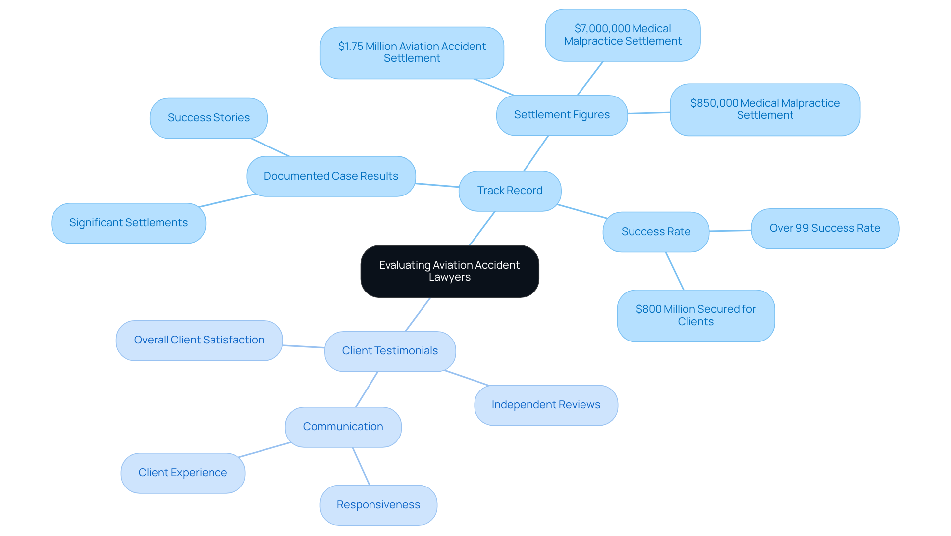 Start at the center with the main evaluation theme, then follow the branches to explore specific criteria that can help you choose the right lawyer. Each branch represents a key area to consider, making it easier to visualize your decision-making process.