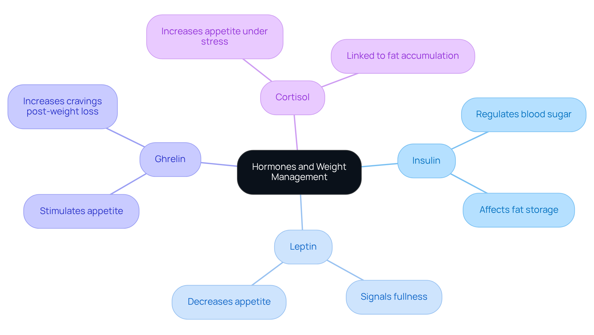This mindmap illustrates how different hormones affect weight management. Start at the center with the main topic, then explore each hormone's role and how they interact with your body. The colors help differentiate each hormone, making it easier to see their unique functions and connections.