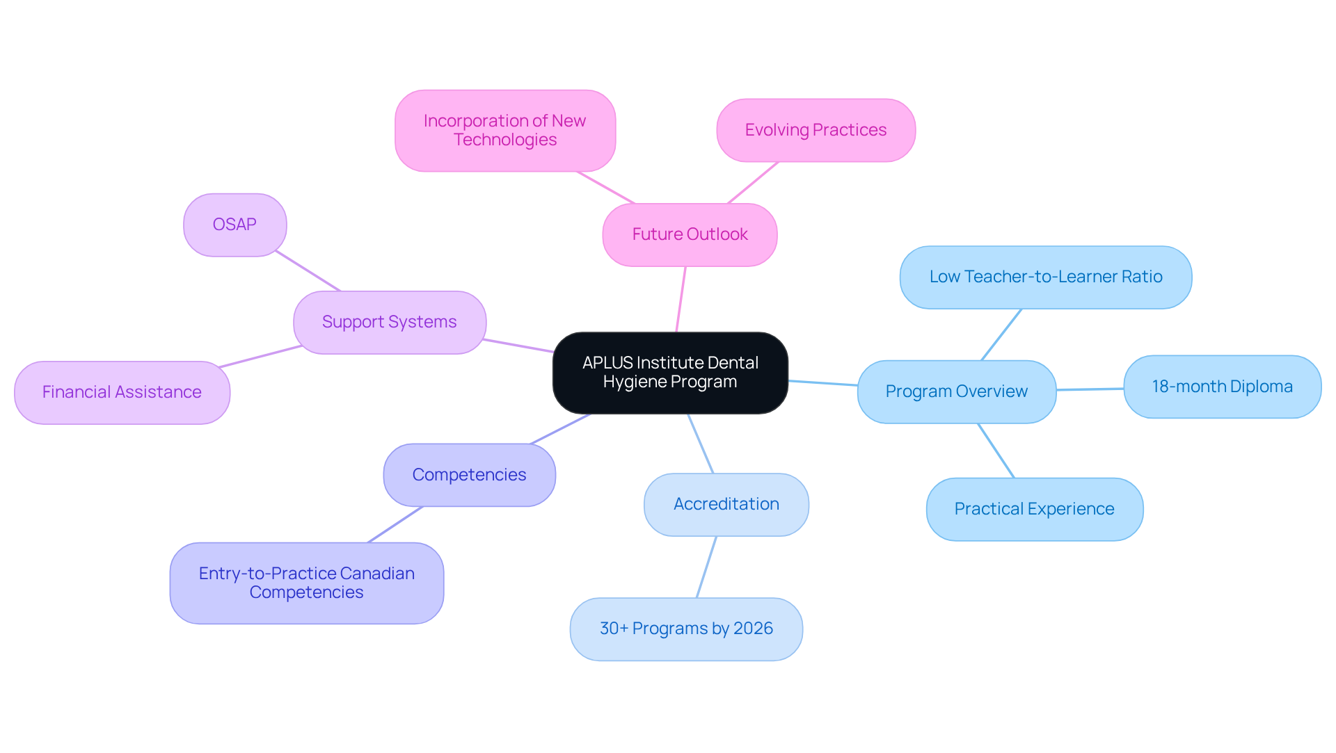 This mindmap starts with the APLUS Institute at the center, branching out to show different aspects of the dental hygiene program. Each branch represents a key area of focus, helping you see how everything connects to support your journey in oral care education.