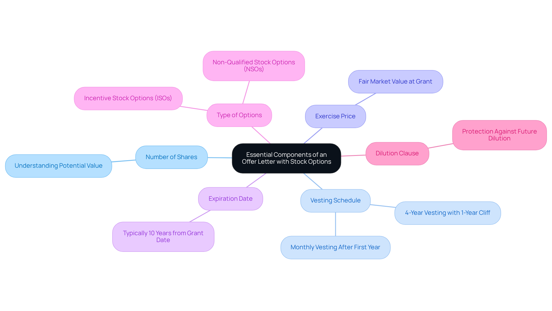 This mindmap starts with the main topic in the center and branches out to show the essential components of an offer letter with stock options. Each branch represents a key element, helping you understand what to look for in your offer letter.