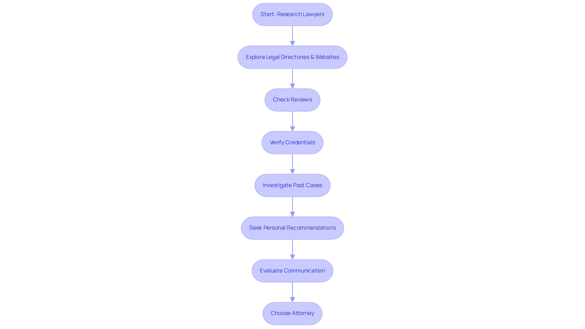 This flowchart guides you through the process of finding the right attorney. Each box represents a step you should take, and the arrows show you the order in which to do them. Follow the steps to ensure you choose a lawyer who is qualified and a good fit for your needs.
