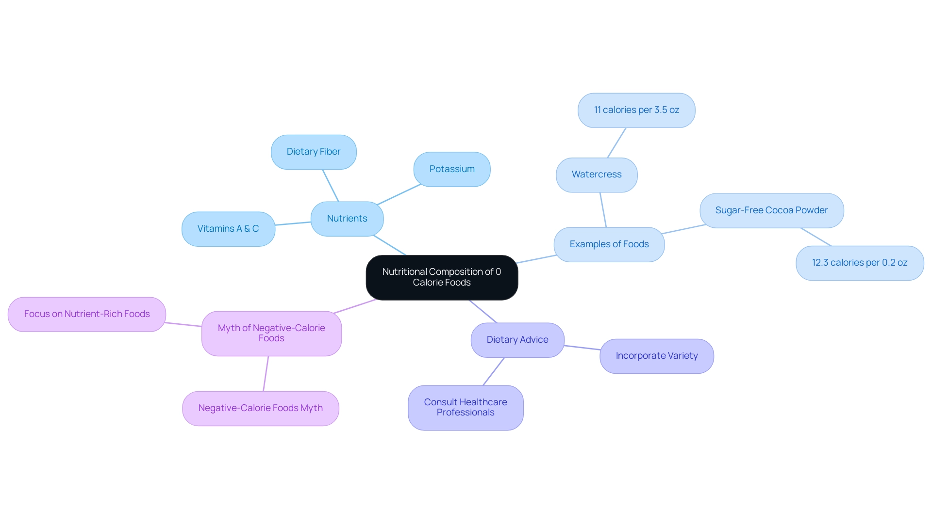 The central node represents the main topic, with branches denoting key categories and their respective subcategories.