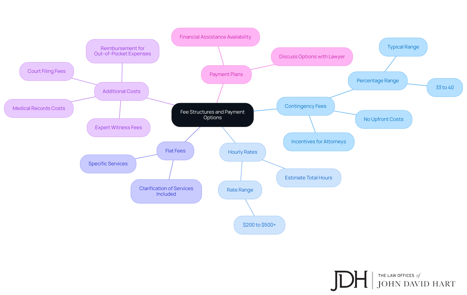 The central node represents the overall topic, while the branches show different fee structures. Each branch contains details that explain what each fee type entails, helping you navigate your options. The central node represents the overall topic, while the branches show different fee structures. Each branch contains details that explain what each fee type entails, helping you navigate your options.