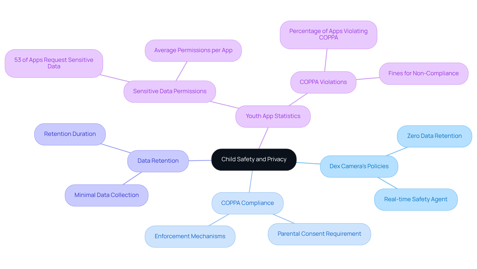 The central node represents the main theme, while branches show the key policies and statistics that support Dex Camera's commitment to keeping kids safe online.