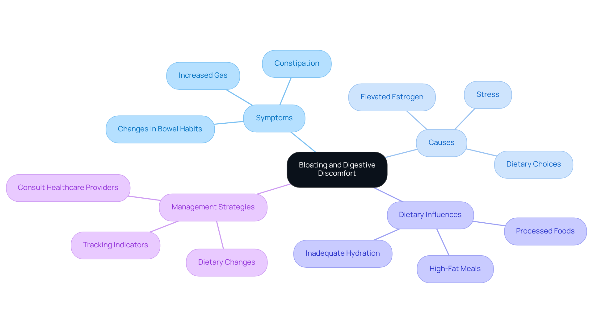 This mindmap helps visualize the complex relationships between symptoms, causes, dietary influences, and management strategies related to bloating and digestive discomfort. Each branch represents a key area, making it easier to see how they connect and what steps can be taken to address the issues.