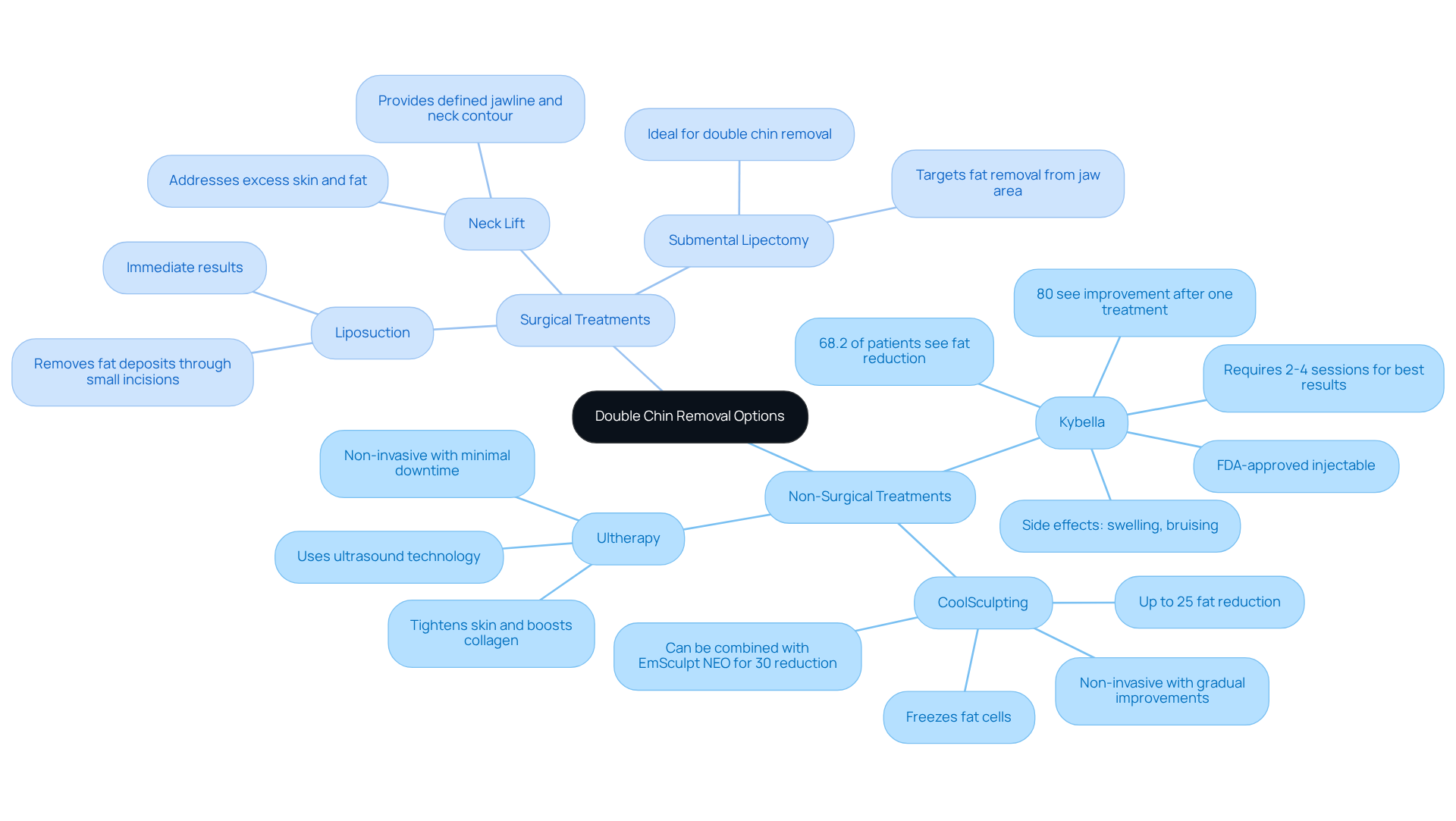 The central node represents the main topic of double chin removal. The branches show different treatment categories, and the sub-branches provide details about each treatment option. This layout helps you see all your choices at a glance.