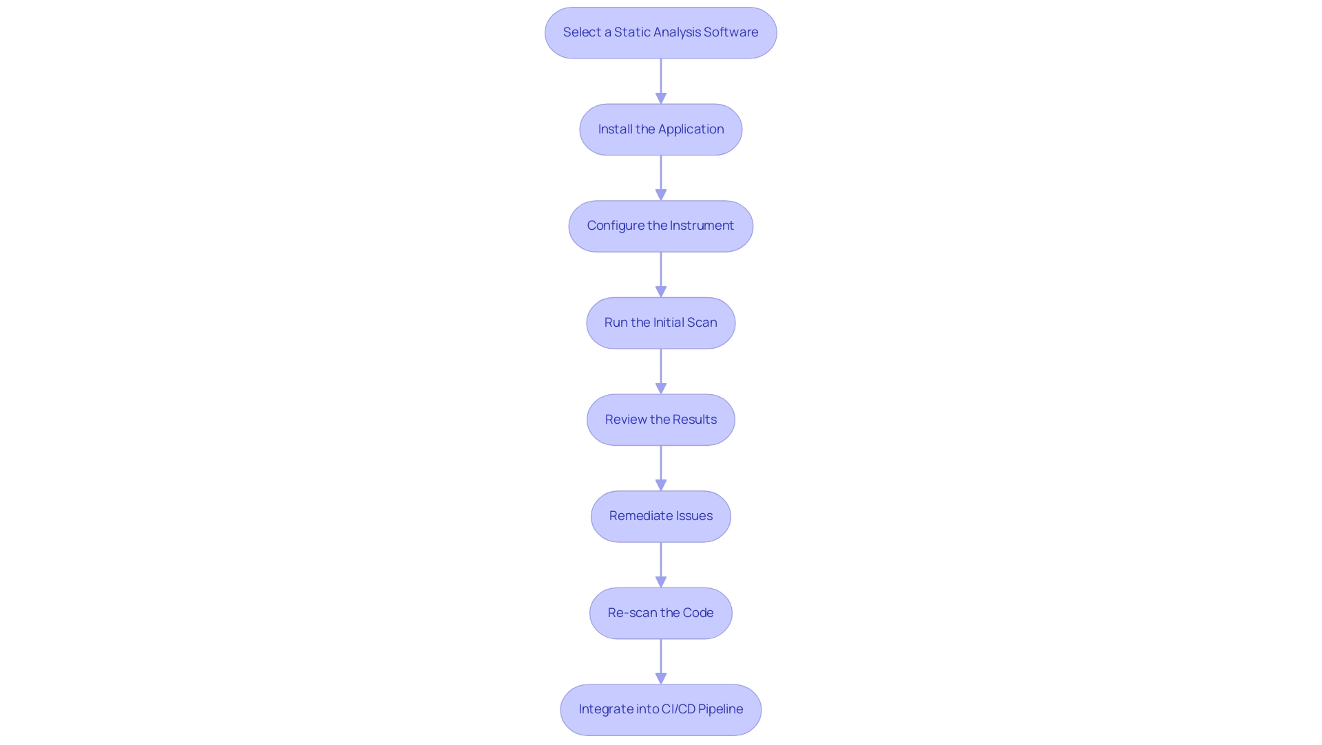 Each box represents a step in the implementation process, with arrows indicating the order of steps.