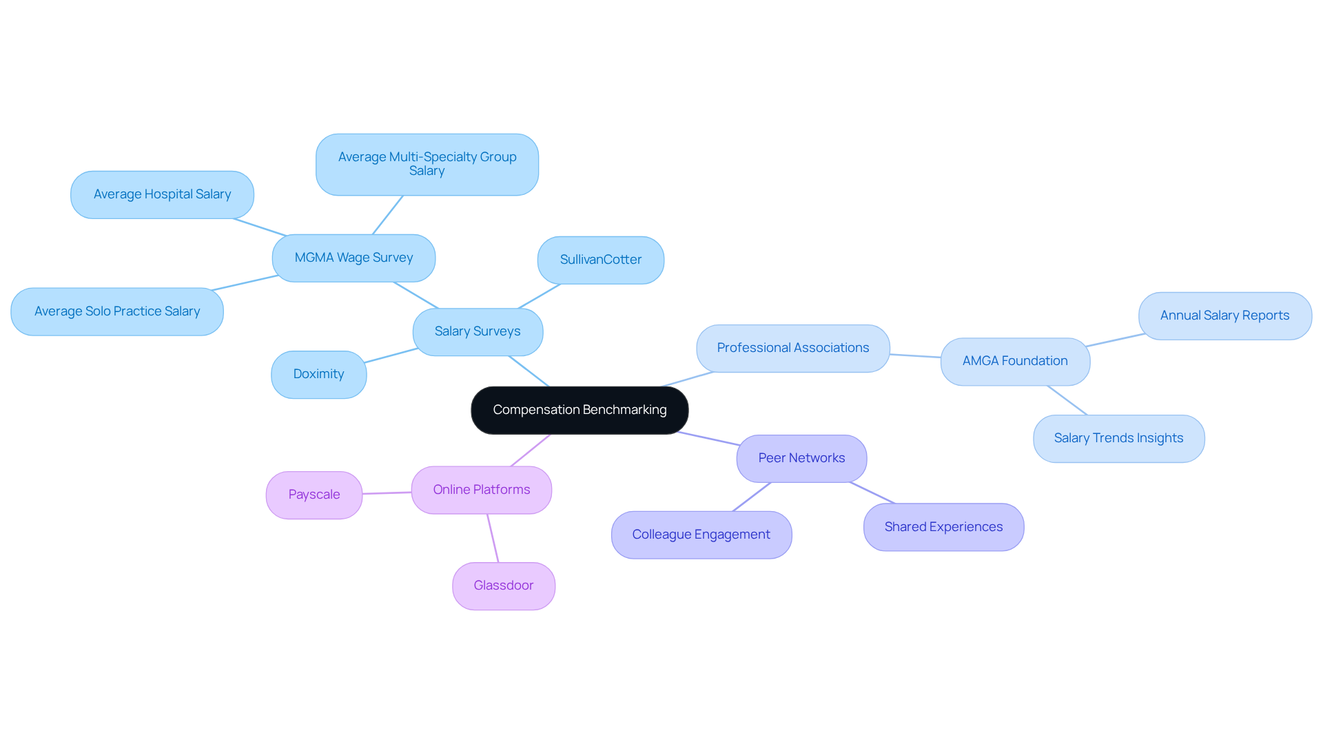 The central node represents the main topic of compensation benchmarking, while the branches show different types of resources available. Each sub-branch provides specific examples or insights related to that resource type.