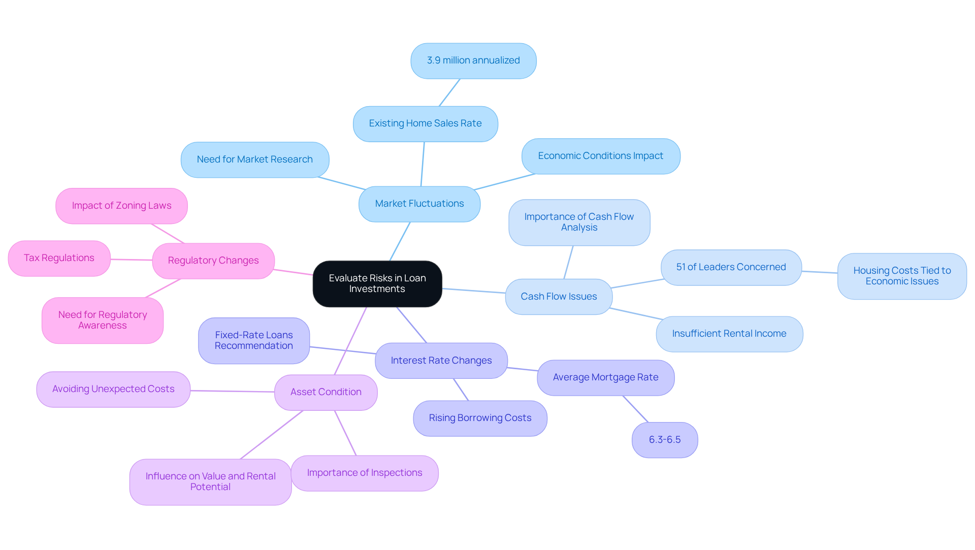 This mindmap starts with the central theme of evaluating risks in loan investments. Each branch represents a different risk category, and the sub-branches provide more details about each risk. This visual helps you see how various risks are interconnected and what factors to consider when investing.