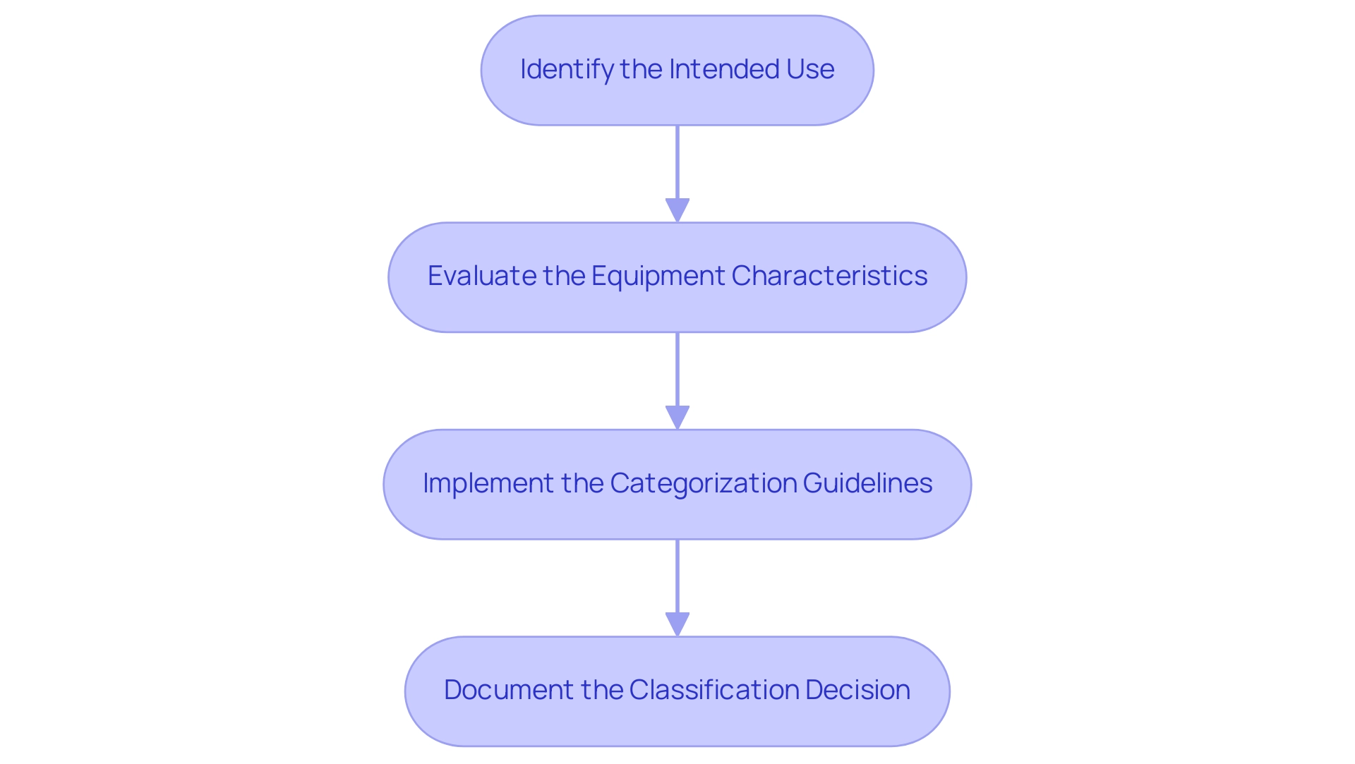 Each box represents a step in the classification process, and the arrows indicate the sequential flow between steps.