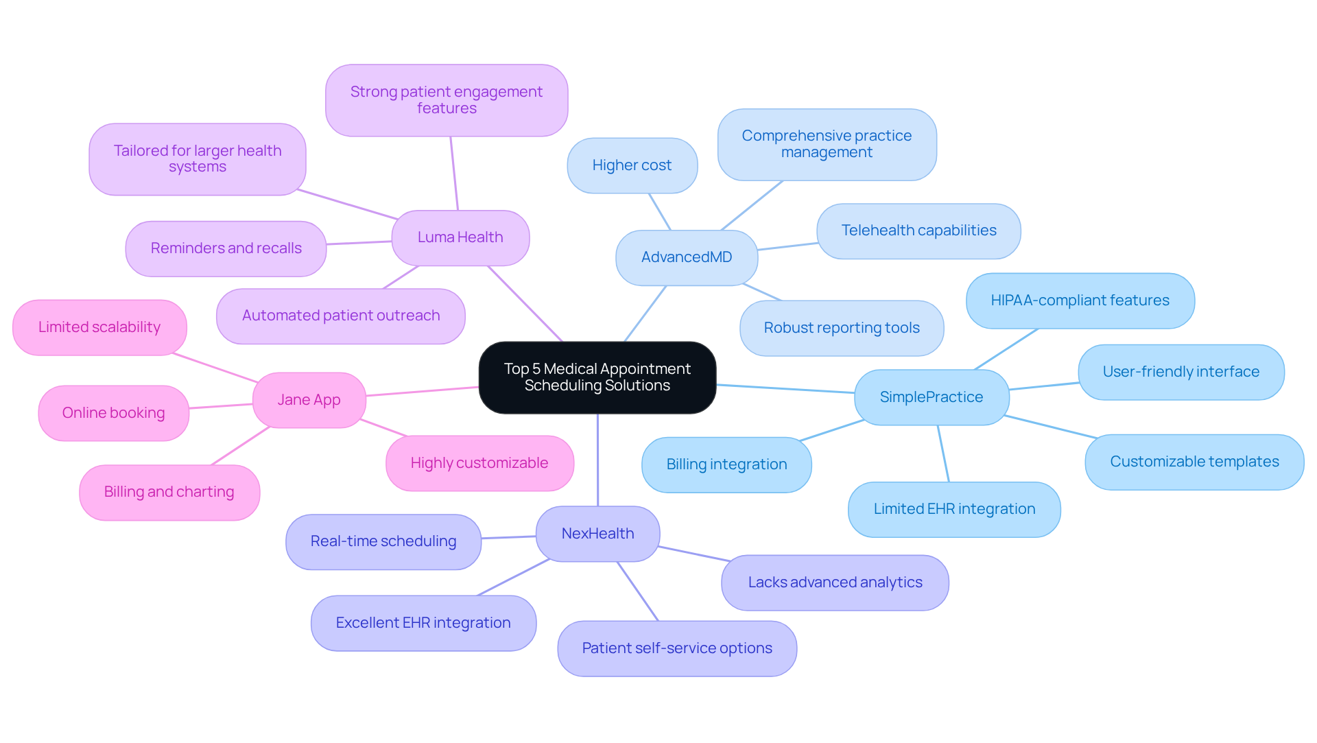 This mindmap starts with the main topic in the center and branches out to show each scheduling solution. Each branch lists the unique features of that software, helping you quickly see how they compare and what might work best for different healthcare needs. This mindmap starts with the main topic in the center and branches out to show each scheduling solution. Each branch lists the unique features of that software, helping you quickly see how they compare and what might work best for different healthcare needs.