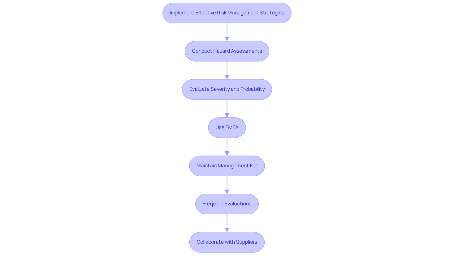 Each box represents a step in the risk management process. Follow the arrows to see how each step leads to the next, helping ensure safety and compliance in medical device software development.