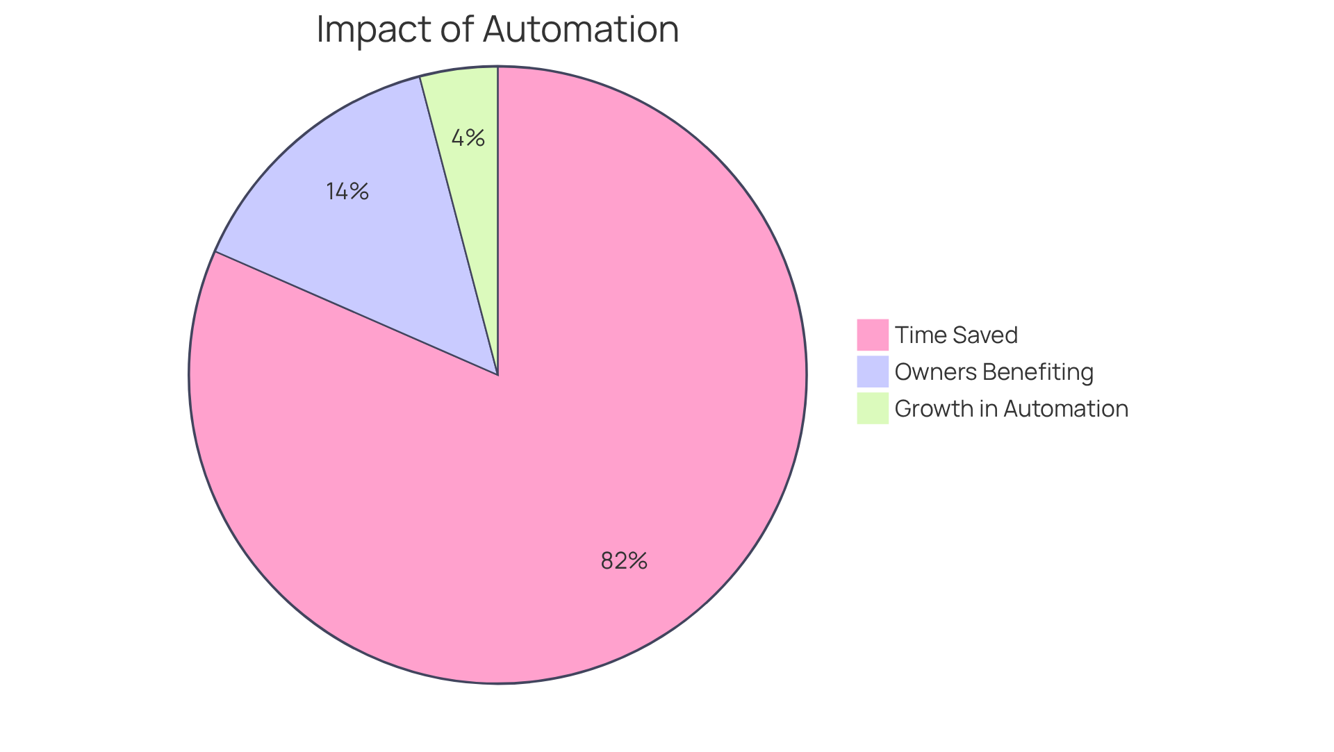 Each segment of the pie chart represents a different aspect of how automation impacts small businesses — the larger the segment, the more significant that aspect is for enhancing profitability and efficiency.