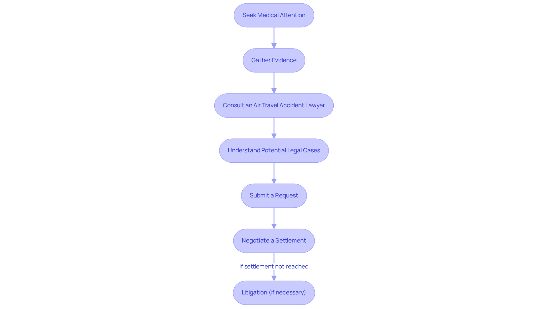 Each box represents a step in the claims process. Follow the arrows to see how to navigate from seeking medical help to potentially pursuing litigation if necessary. Each box represents a step in the claims process. Follow the arrows to see how to navigate from seeking medical help to potentially pursuing litigation if necessary.