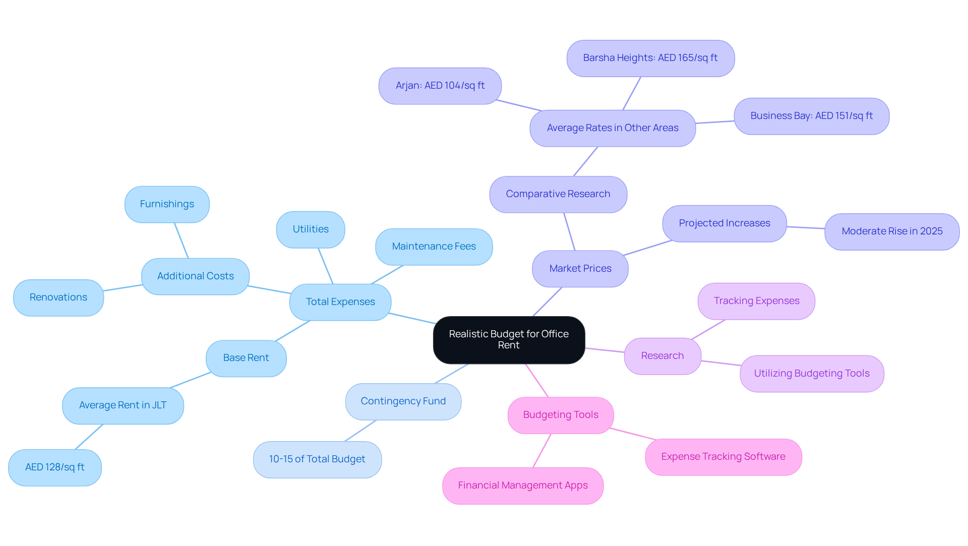 The center represents the main goal of budgeting for office rent. Each branch shows a different aspect of budgeting, helping you understand how they all connect and contribute to making informed financial decisions.