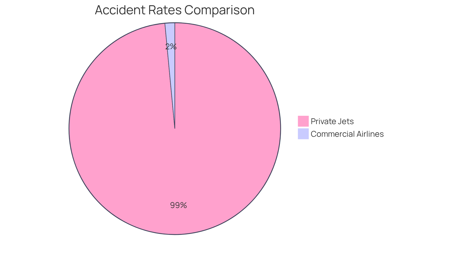 This pie chart shows the accident rates for private jets and commercial airlines. The larger slice represents private jets, indicating a much higher accident rate compared to the smaller slice for commercial airlines. This visual helps you understand the safety risks associated with different types of air travel.