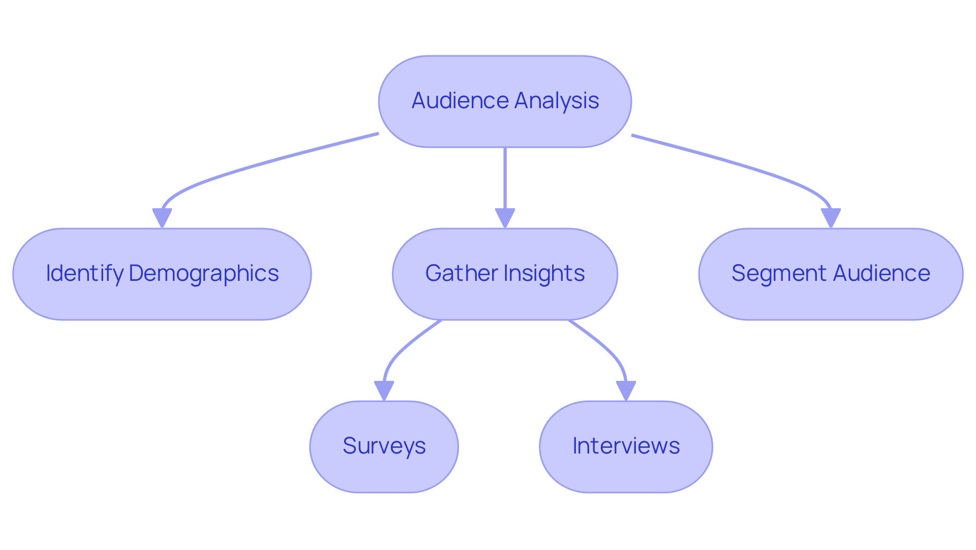 This flowchart outlines the steps to analyze your audience. Start with audience analysis, then identify demographics, gather insights, and segment your audience. Each step leads to actions that help you tailor your communication effectively.