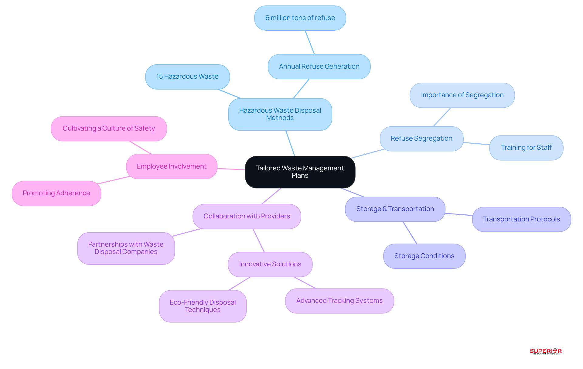 Best Practices for Hazardous Medical Waste Disposal in Healthcare ...