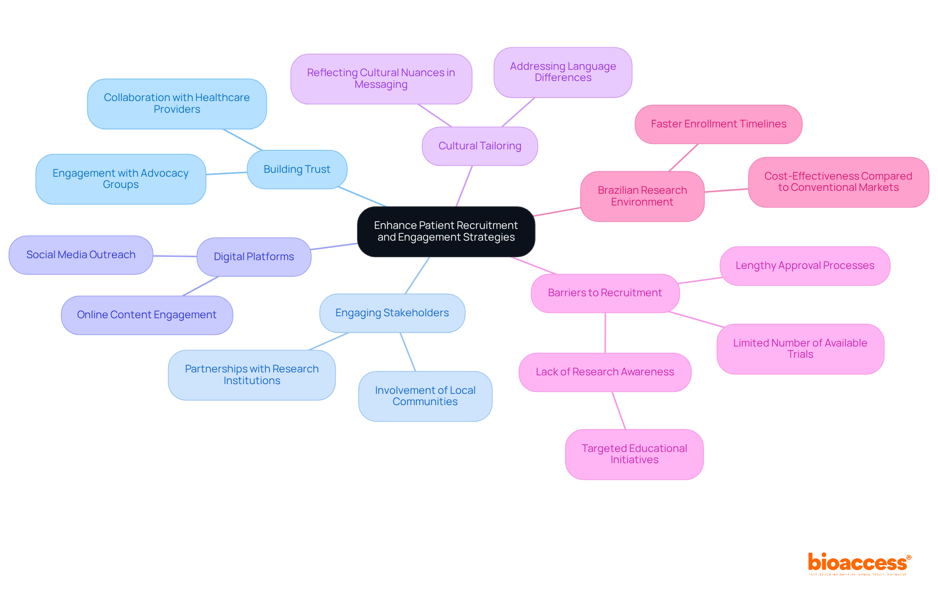The central idea is about enhancing recruitment strategies. Each branch represents a key area of focus, and the sub-branches provide specific actions or insights related to that area. This layout helps visualize how different strategies connect and contribute to the overall goal.