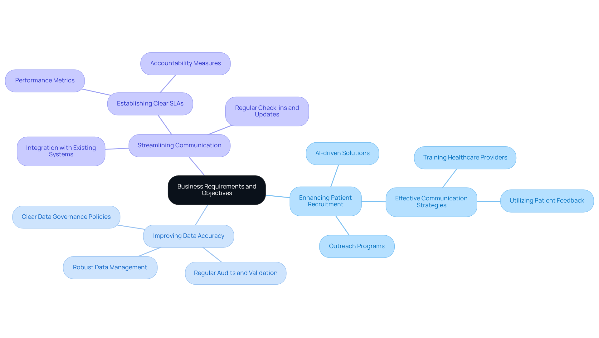 This mindmap starts with the main topic in the center and branches out to show specific challenges and their corresponding solutions. Each branch represents a key area of focus, helping you see how they connect and contribute to the overall business objectives. This mindmap starts with the main topic in the center and branches out to show specific challenges and their corresponding solutions. Each branch represents a key area of focus, helping you see how they connect and contribute to the overall business objectives.