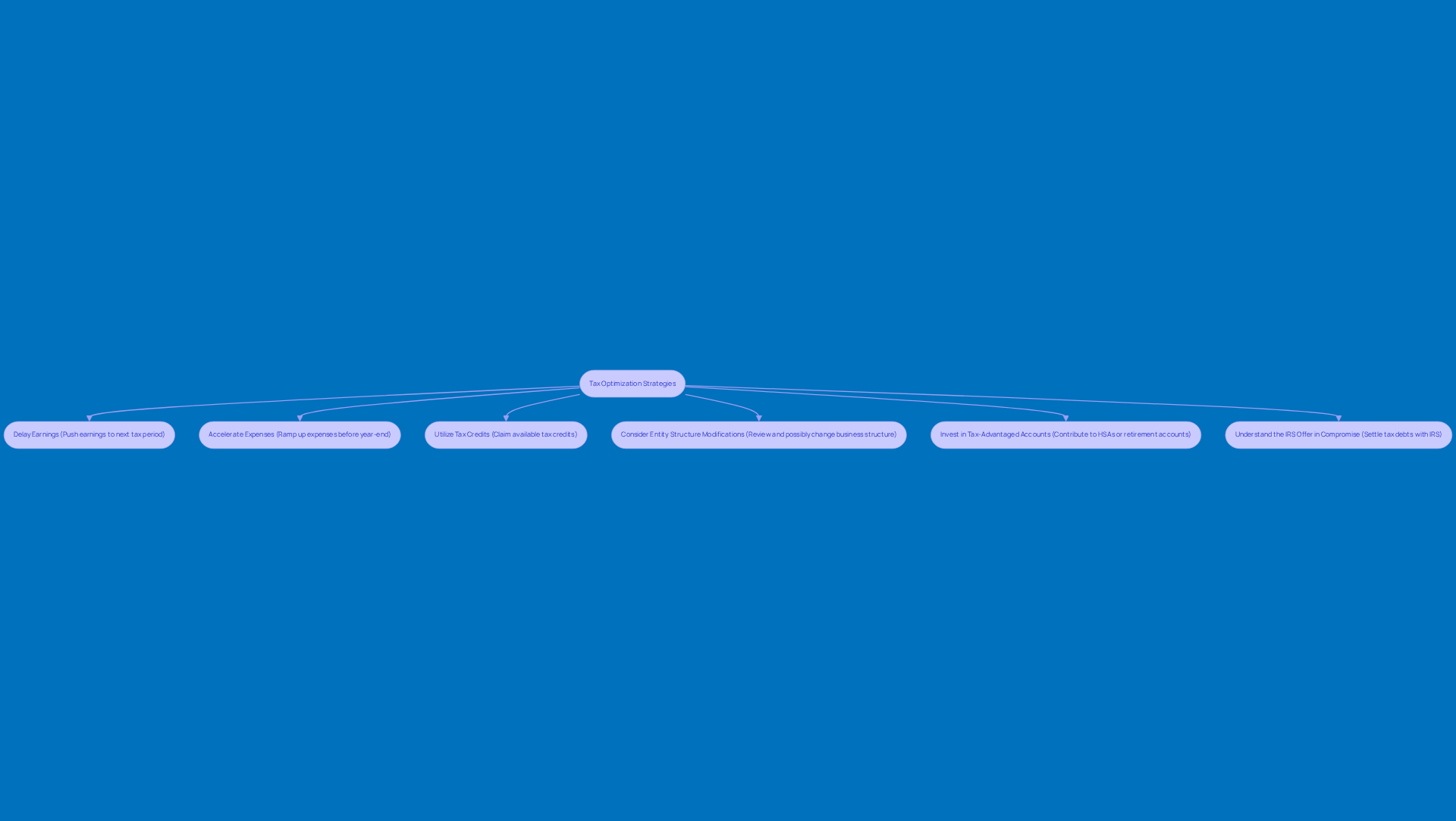Each box represents a different strategy you can use to optimize your taxes. Follow the arrows to see how these strategies connect to your overall tax planning process.