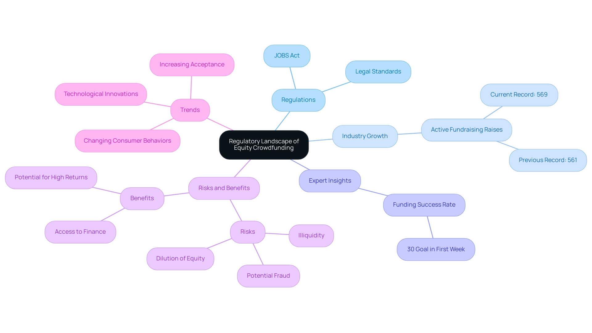 Color-coded branches represent different aspects: Regulations (blue), Industry Growth (green), Expert Insights (orange), Risks and Benefits (red), Trends (purple).